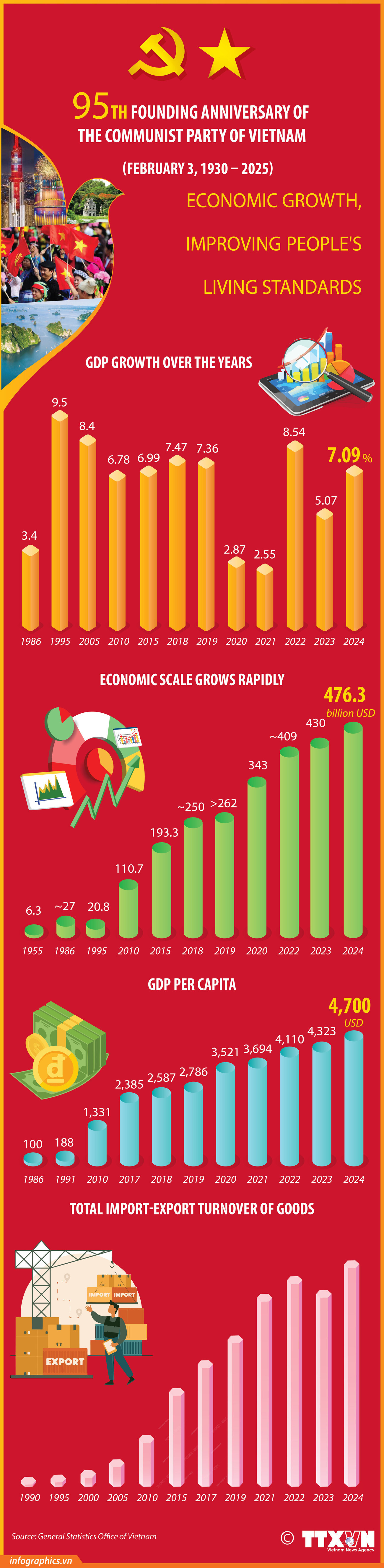 Economic growth, improving living standards under Party leadership