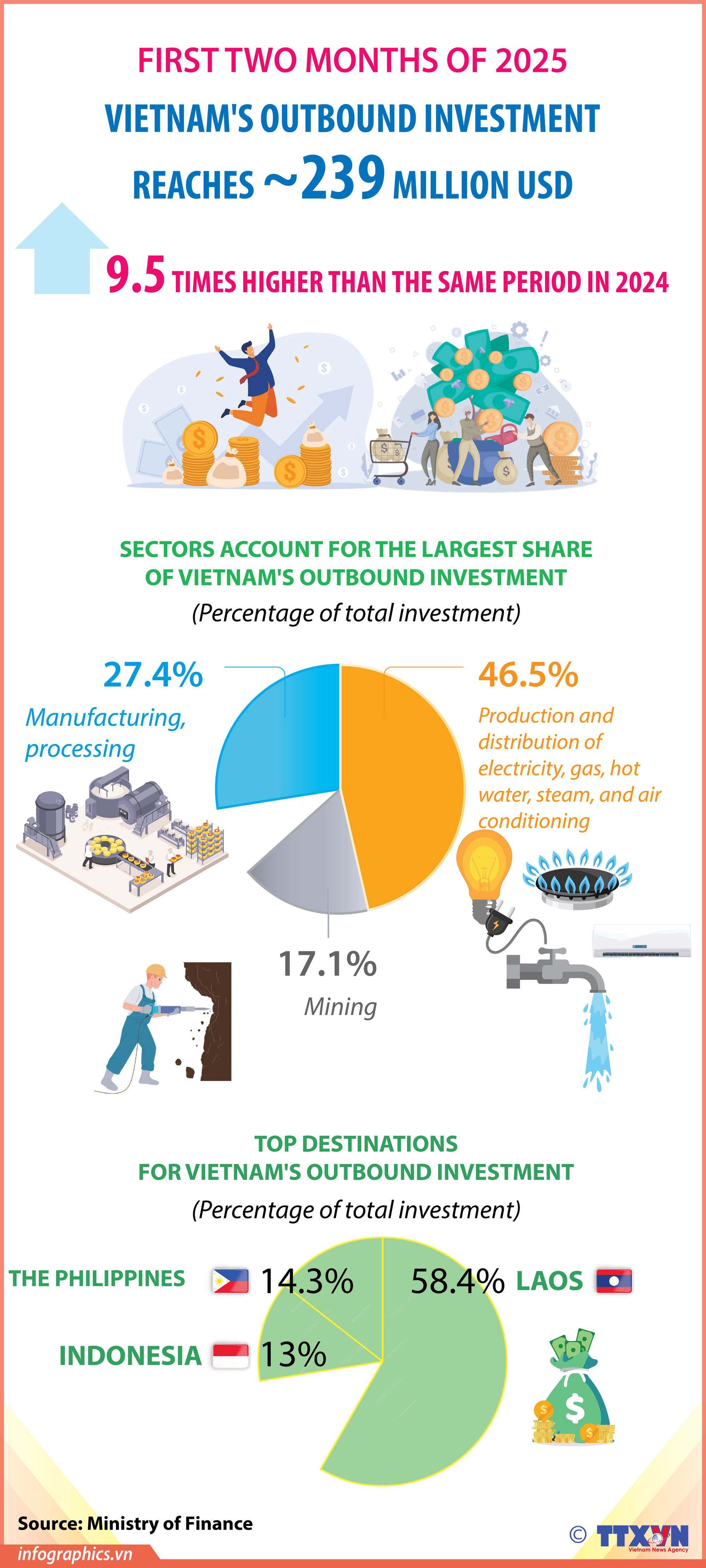 Vietnam’s outbound investment increases by 9.5 times in two months