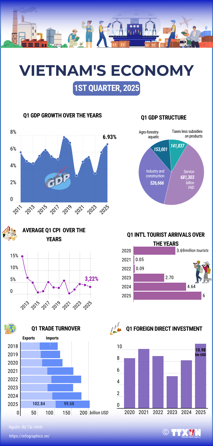 Vietnam's economy thrives in Q1 2025