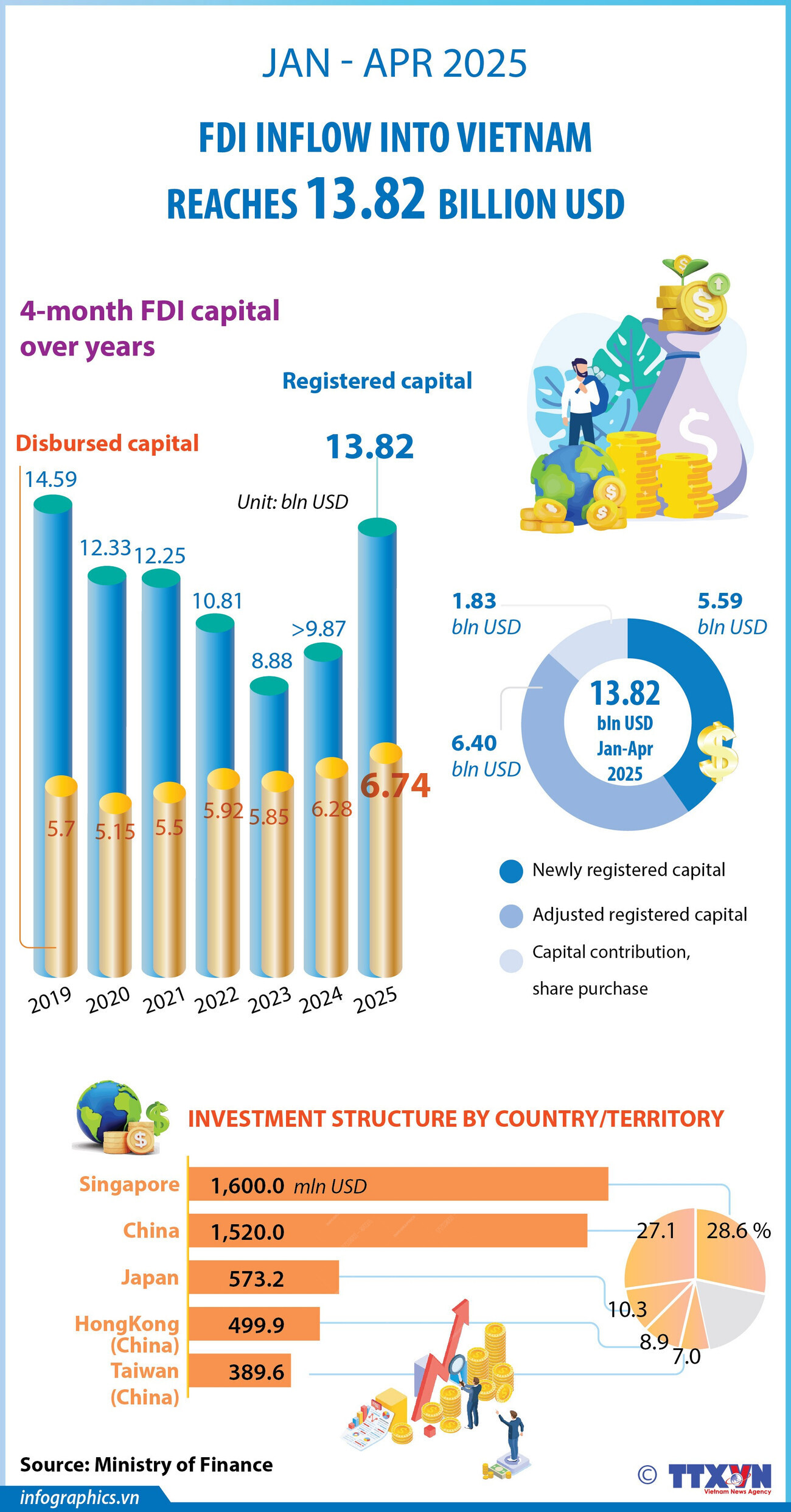 FDI inflow into Vietnam reaches 13.82 billion USD