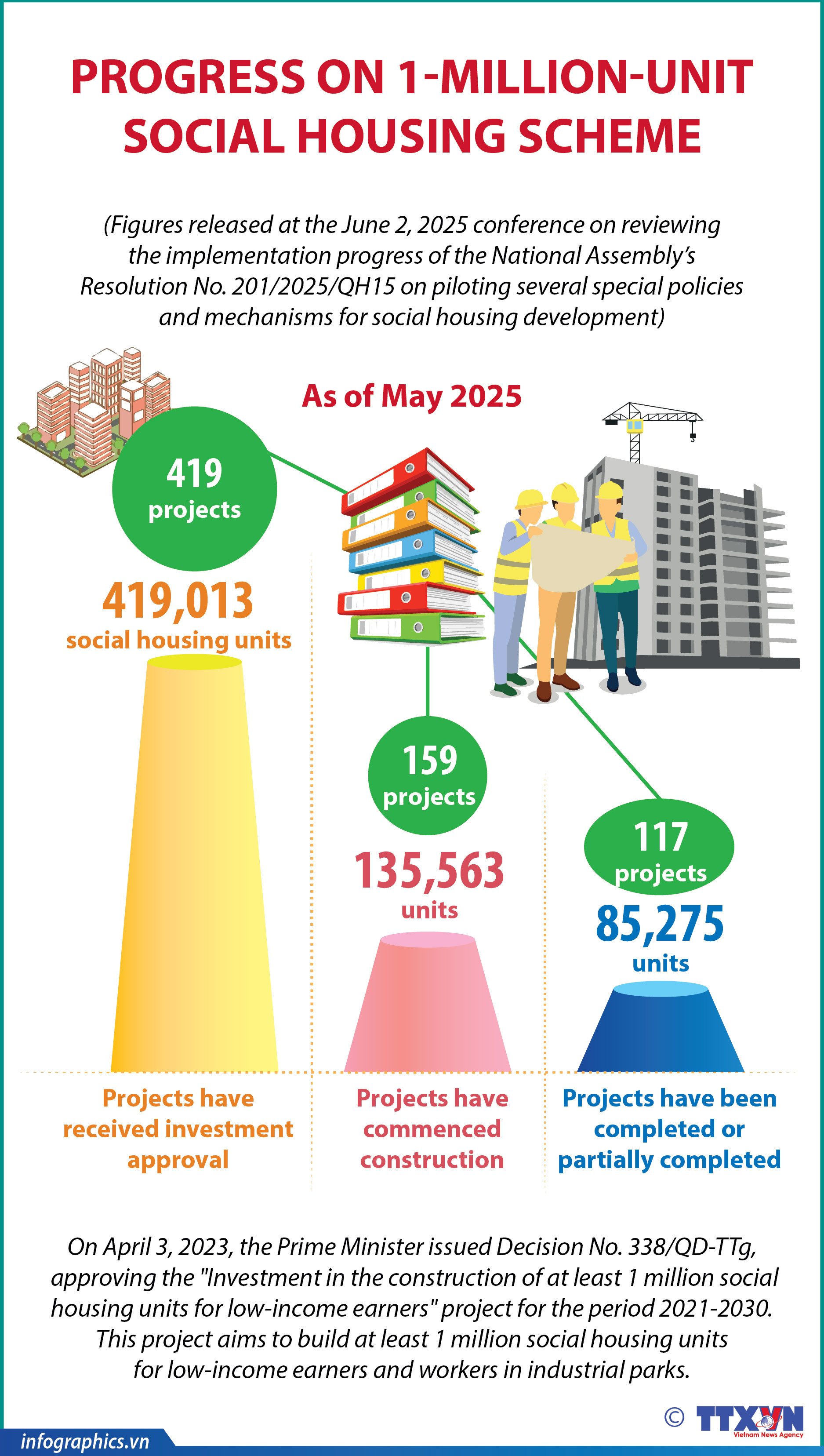 Progress on 1-million-unit social housing scheme