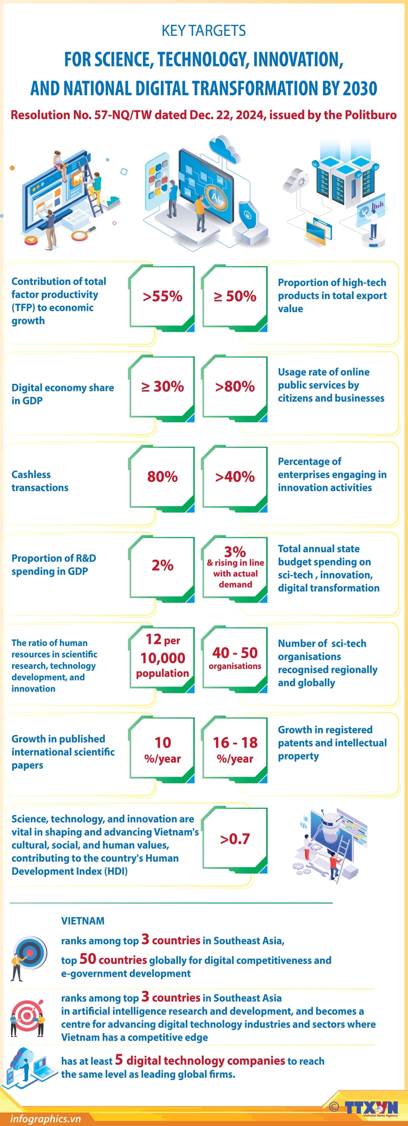 Key targets for sci-tech, innovation and national digital ...