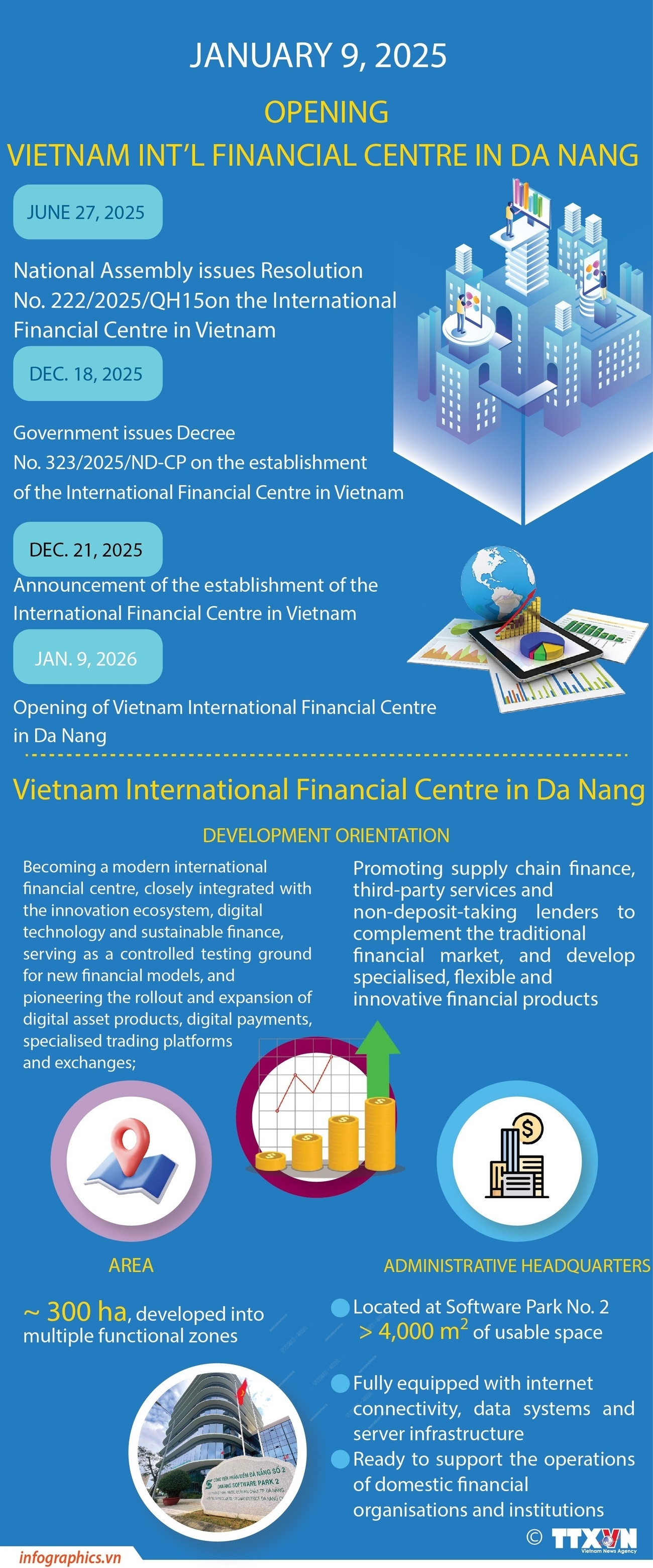 Vietnam International Financial Center in Da Nang inaugurated