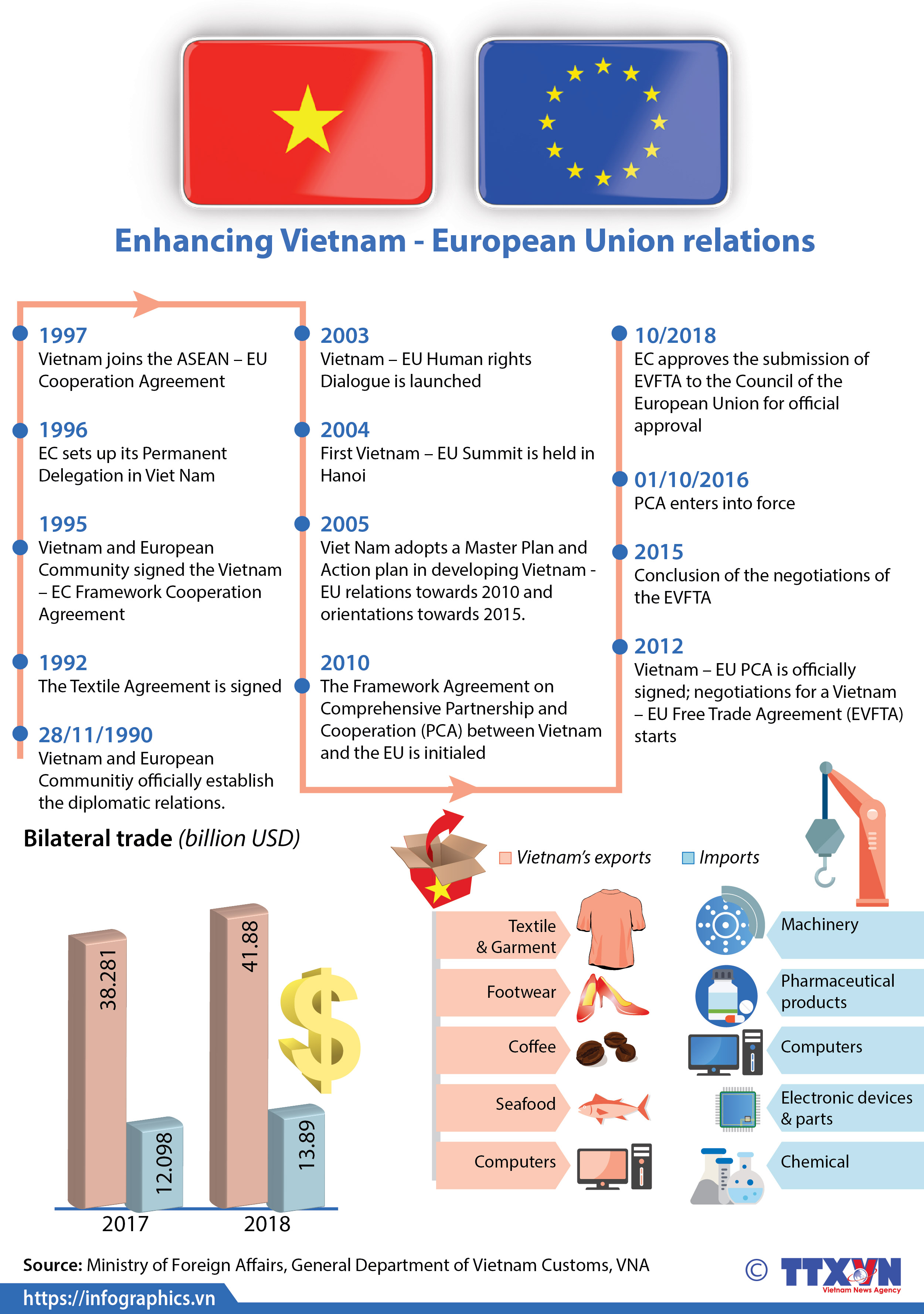 Enhancing Vietnam - European Union relations