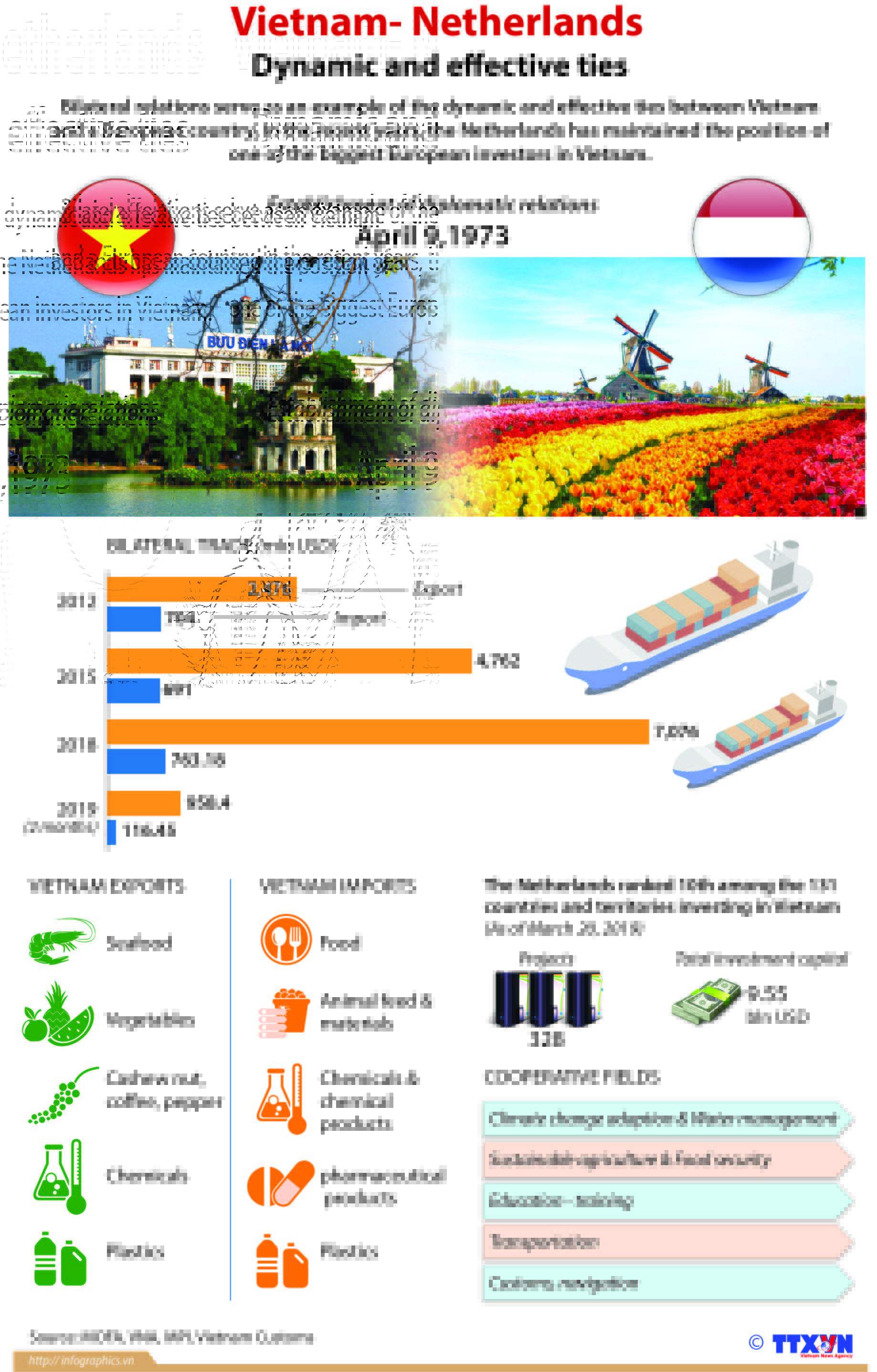 Vietnam- Netherlands: Dynamic and effective ties