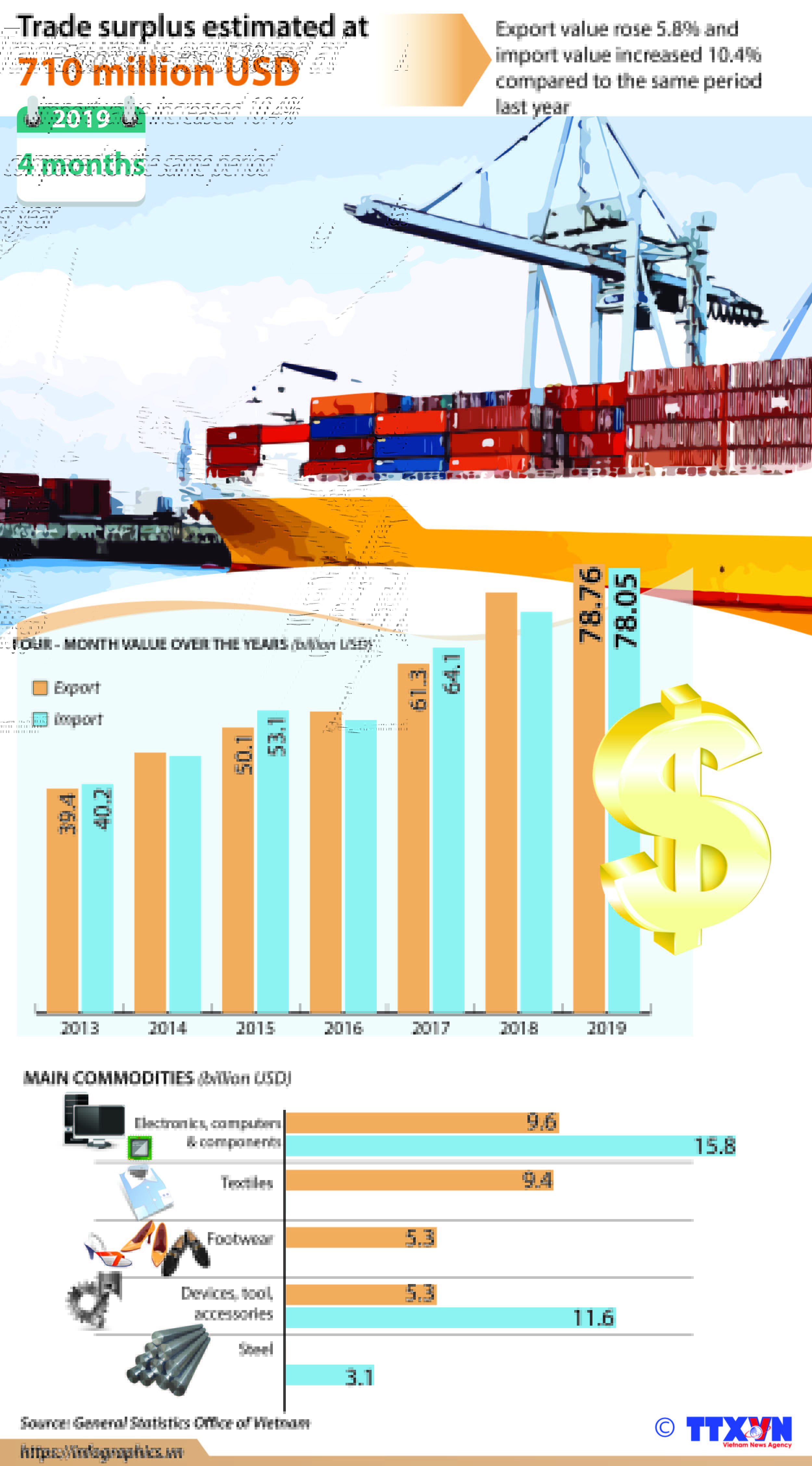 Trade surplus estimated at 710 million USD