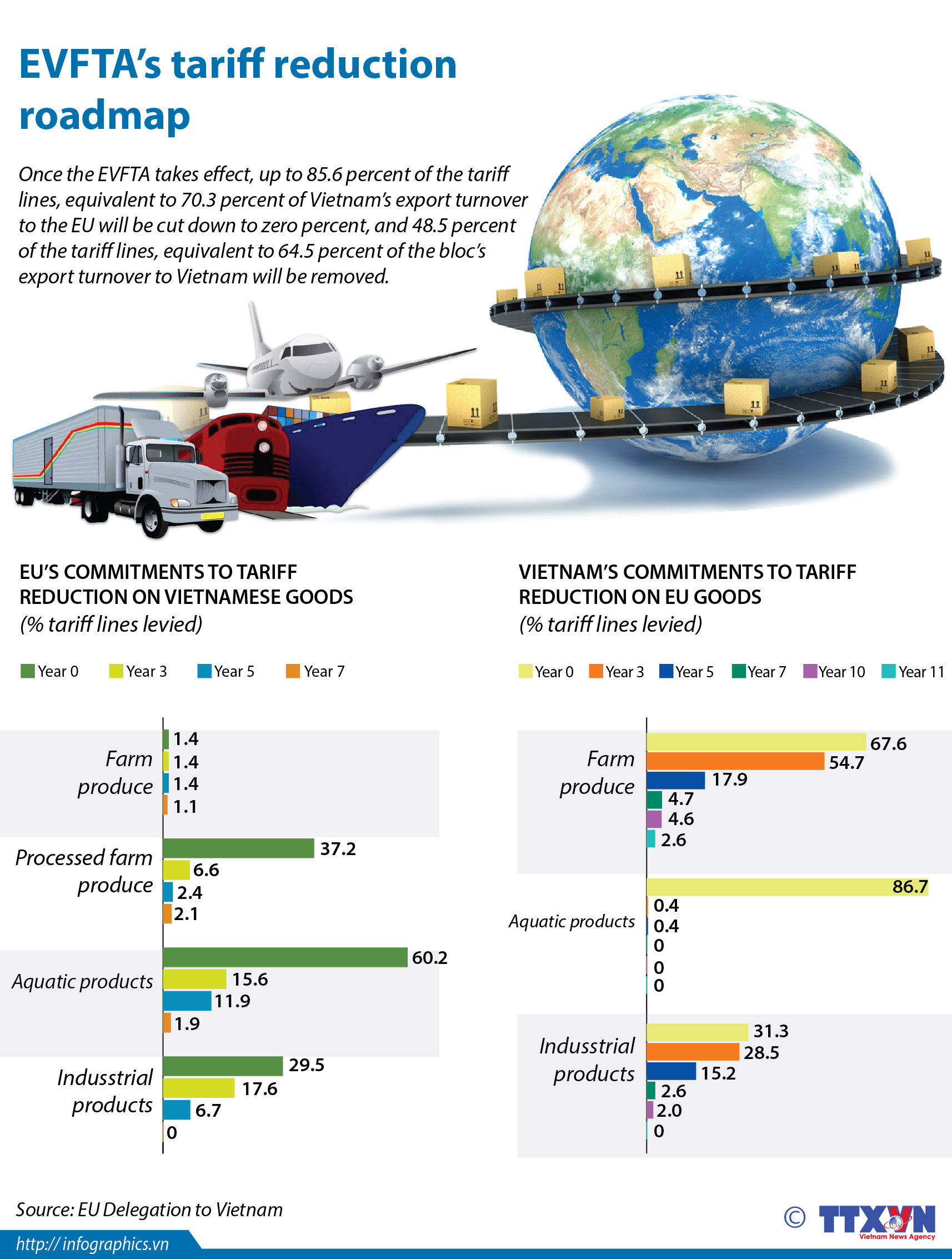 EVFTA’s tariff reduction roadmap