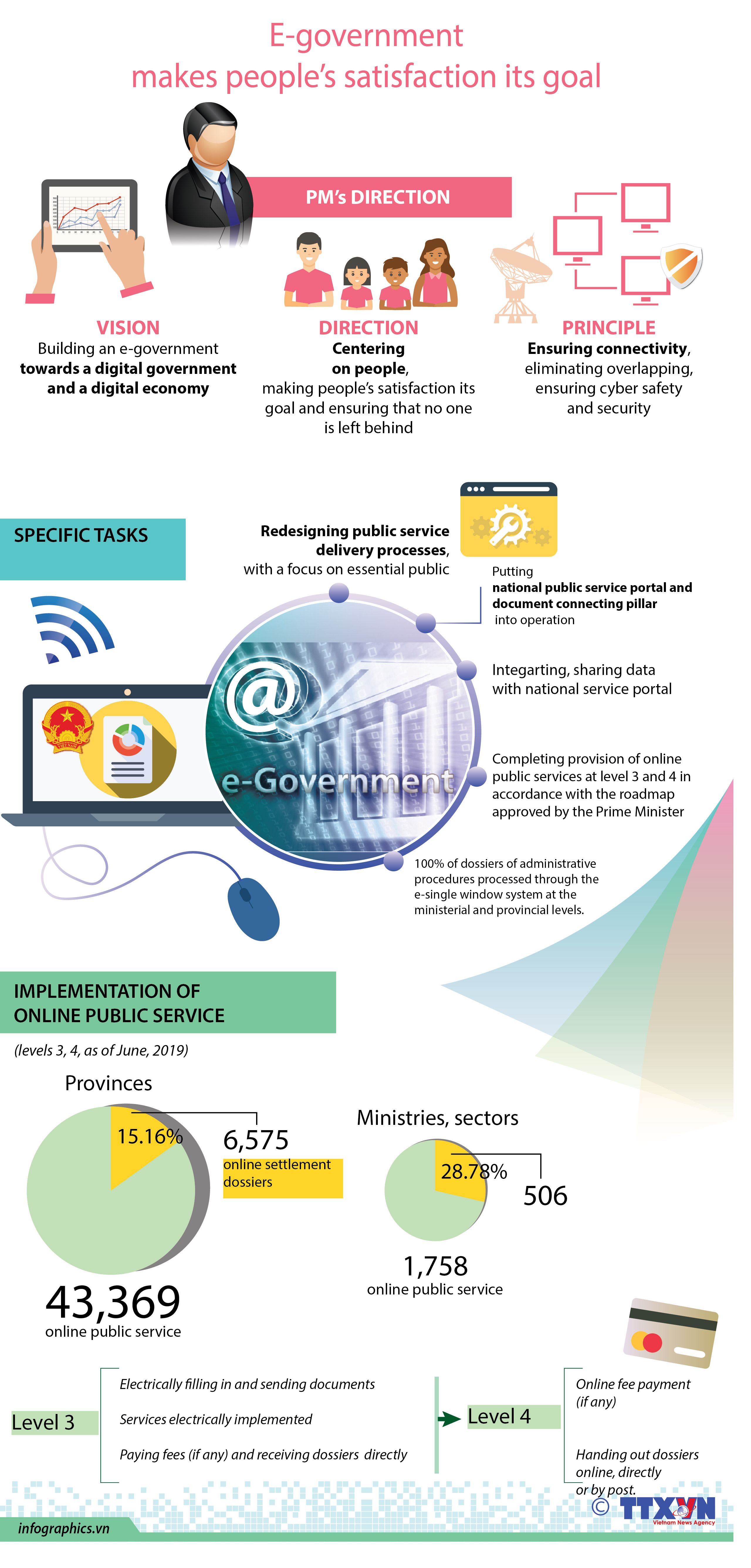 E-government makes people’s satisfaction its goal