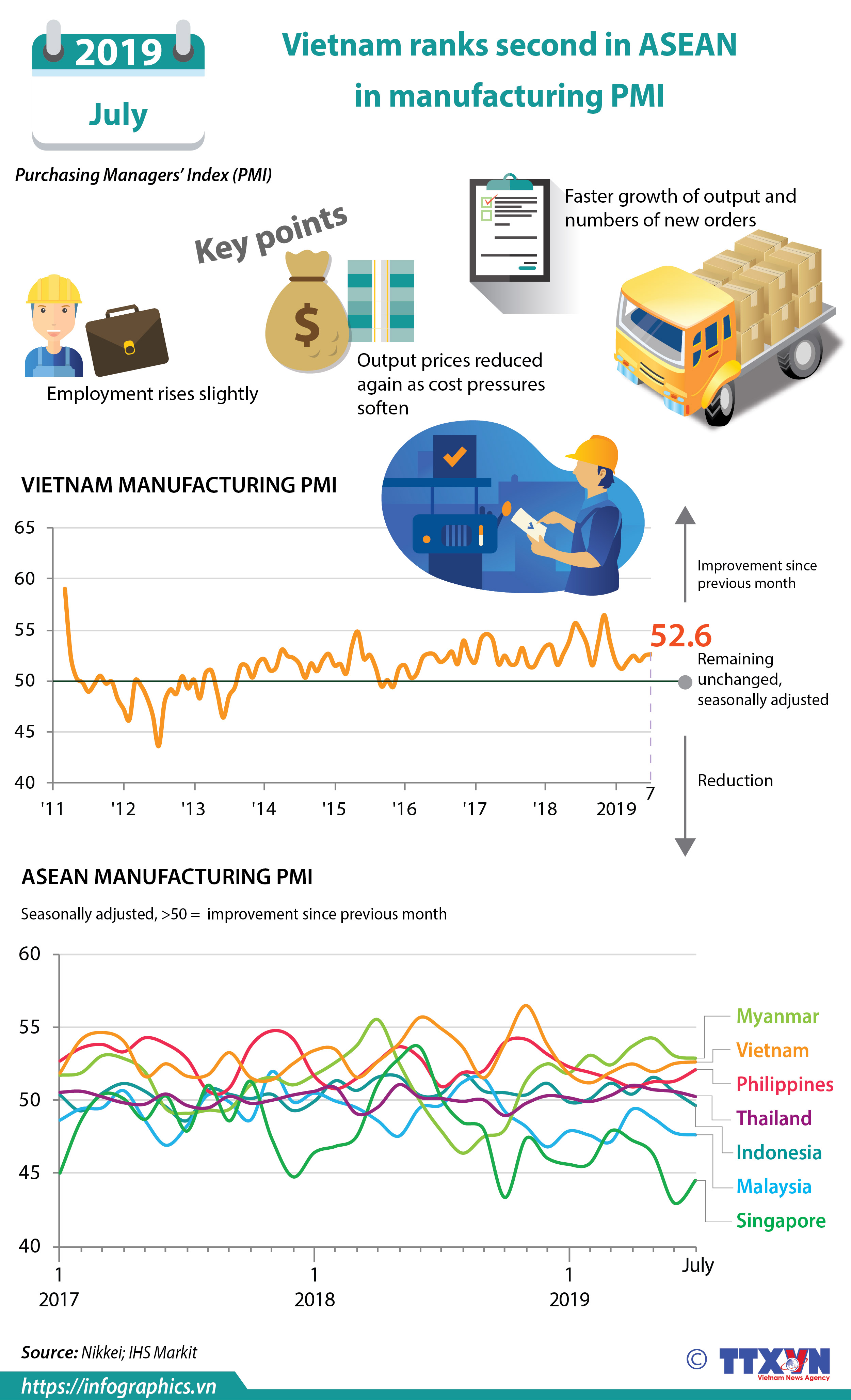 Vietnam ranks second in ASEAN in manufacturing PMI