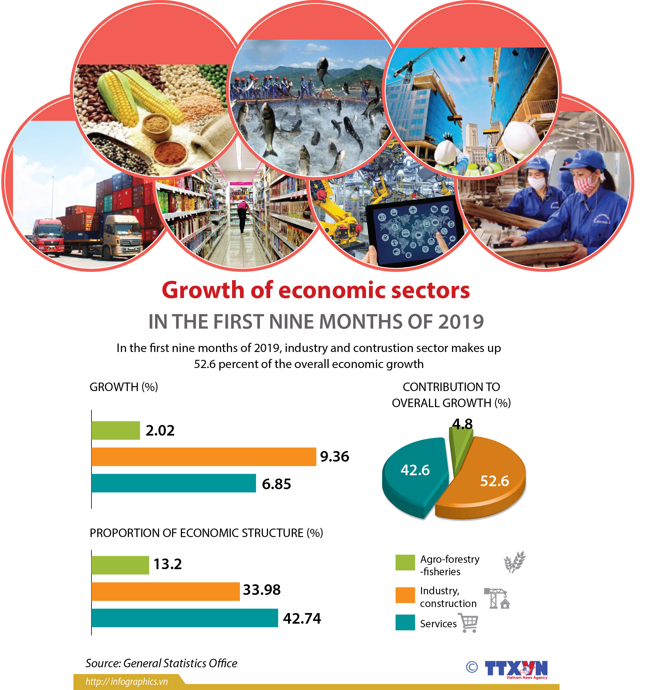 Growth of economic sectors in the first nine months of 2019