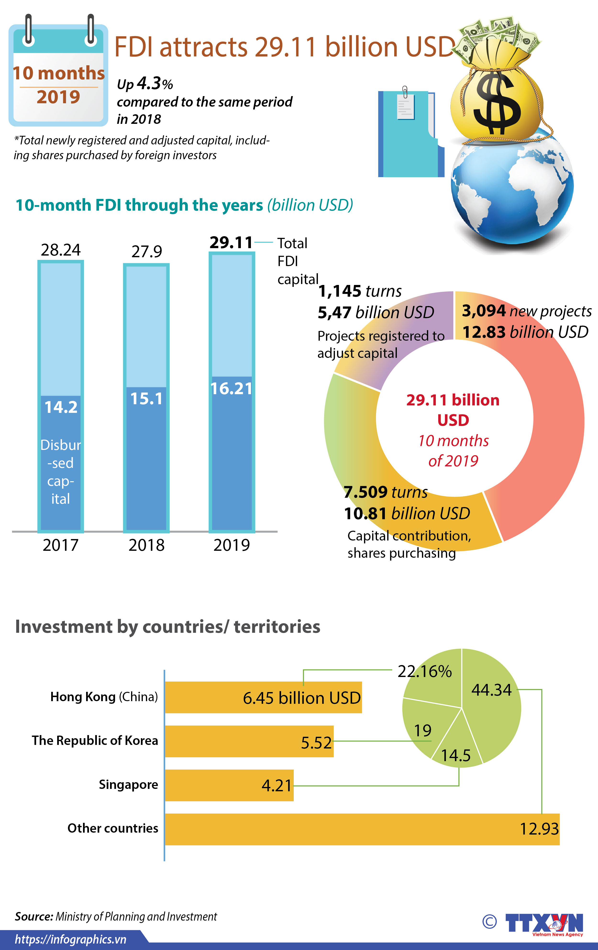 FDI attracts 29.11 billion USD