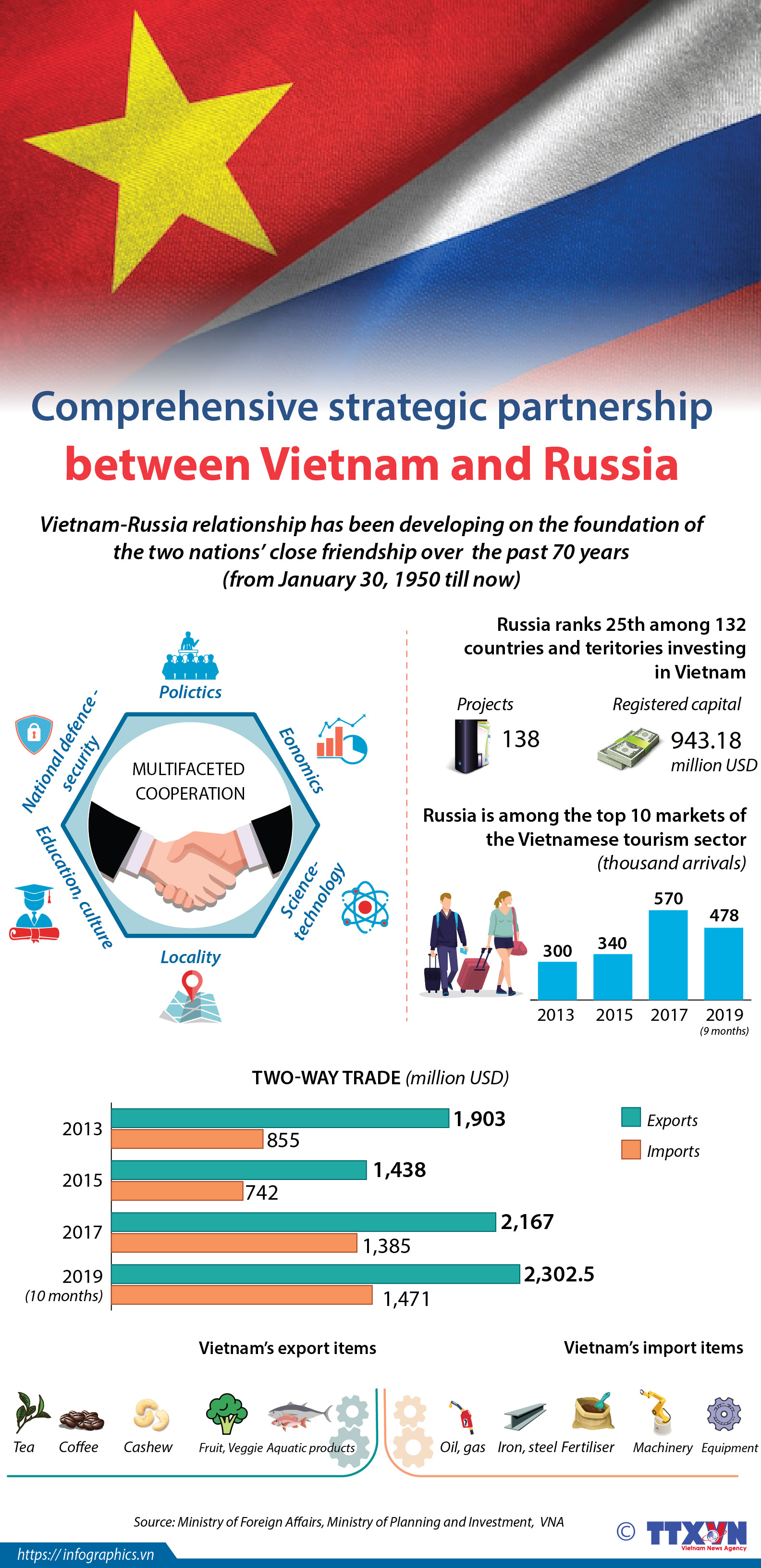 Vietnam - Russia comprehensive strategic partnership