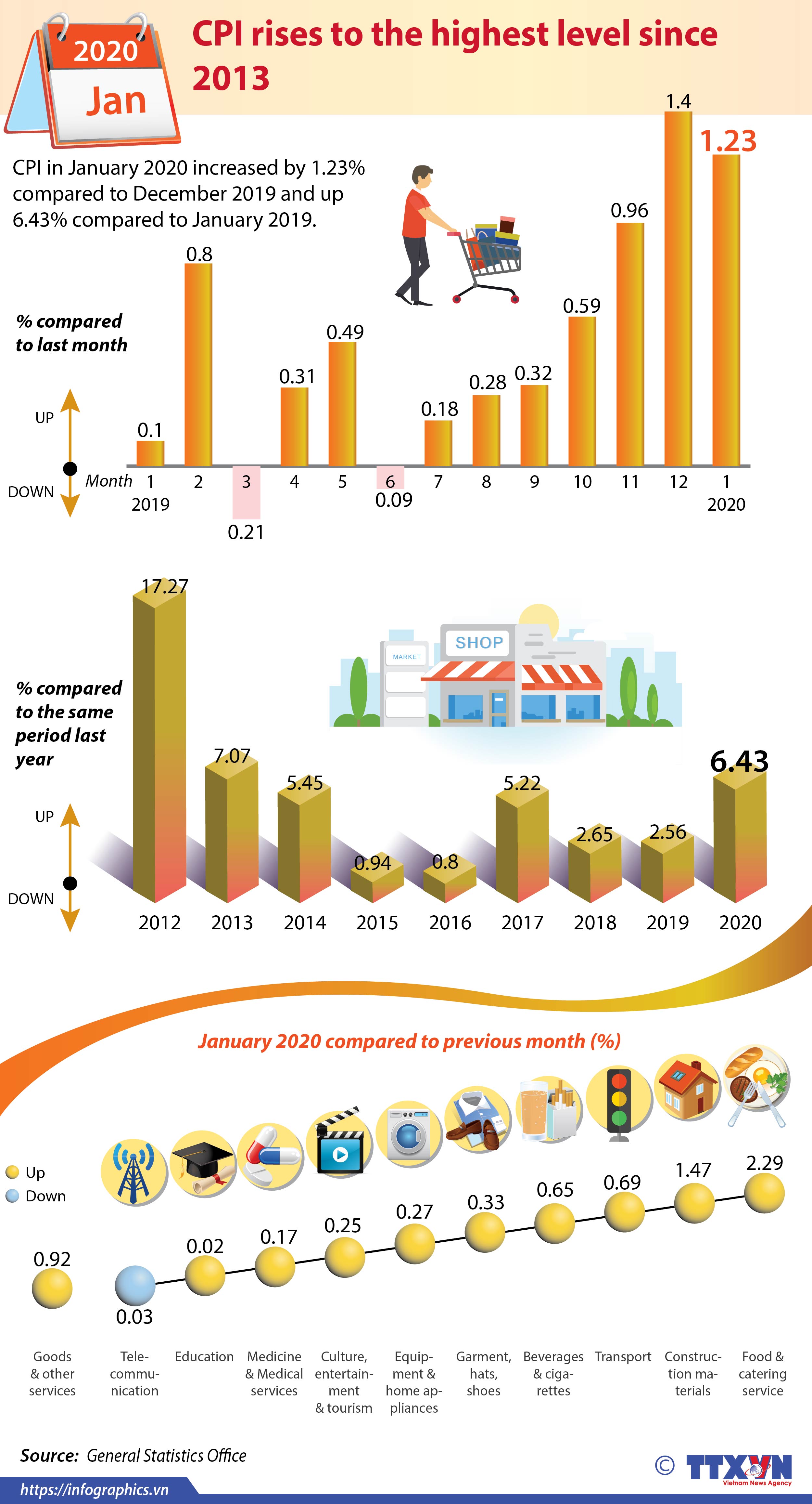 CPI rises to the highest level since 2013