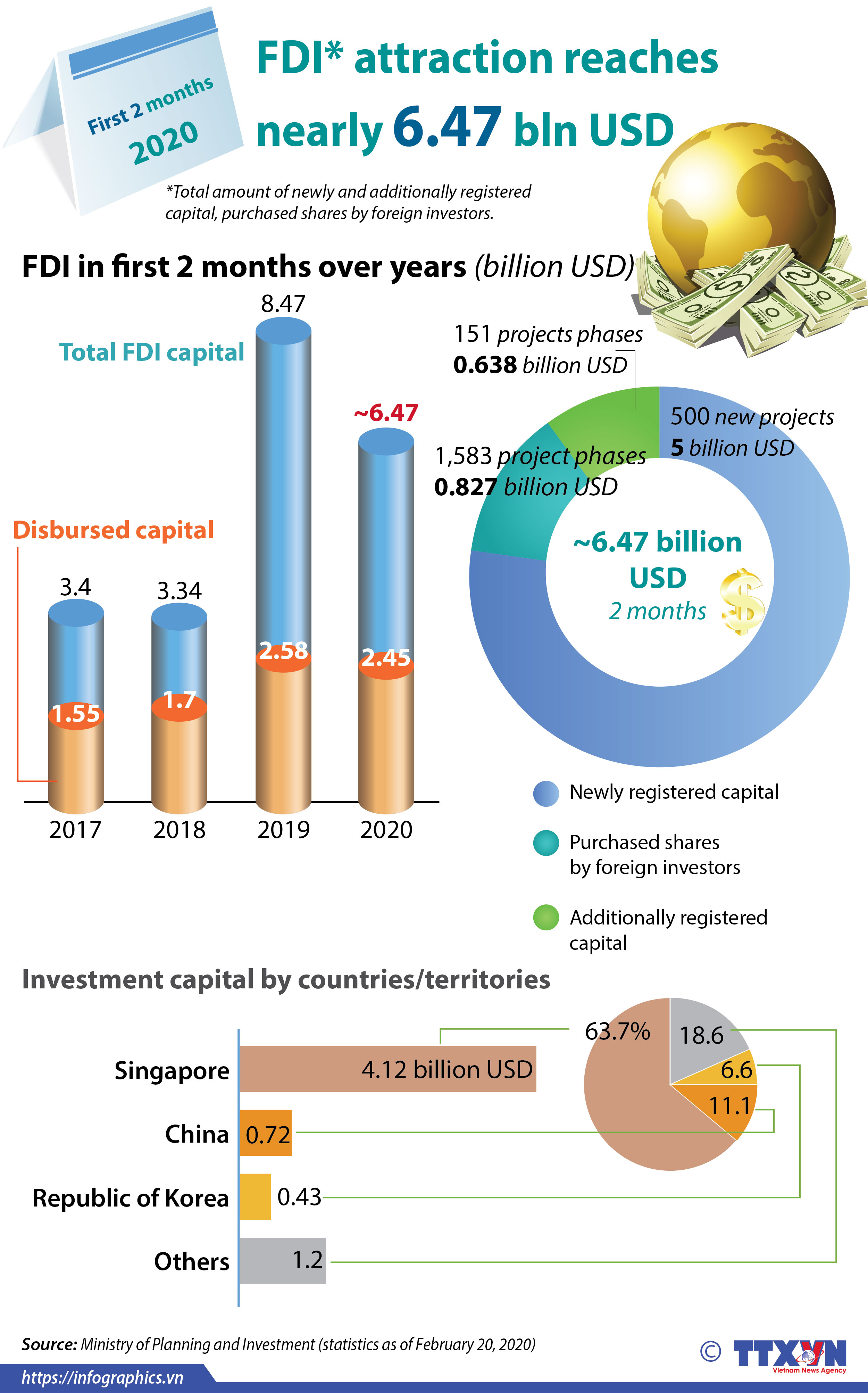 FDI attraction reaches nearly 6.47 bln USD