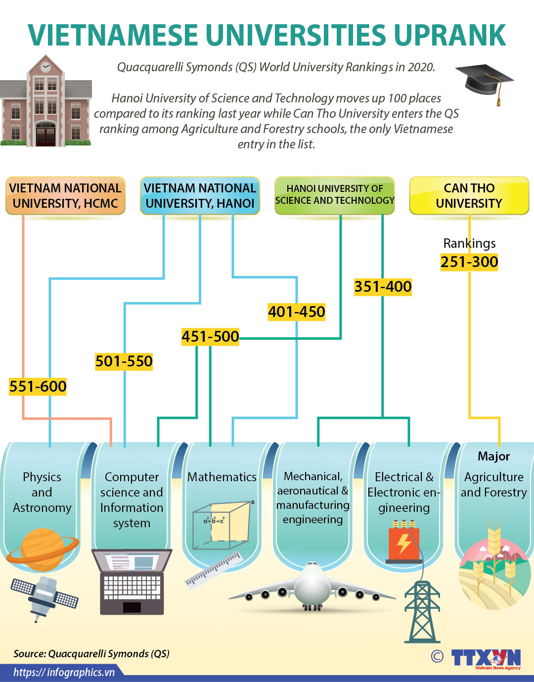 Vietnamese universities uprank