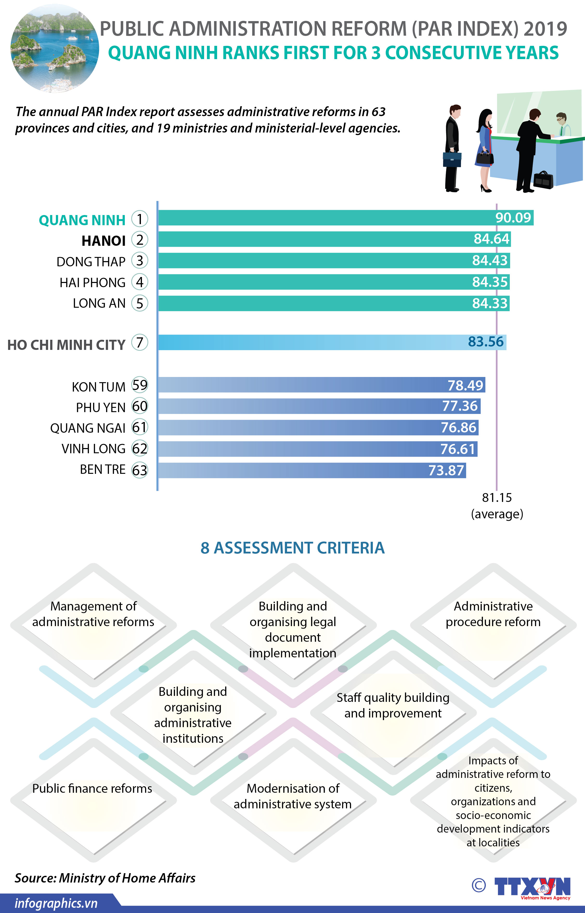 Quang Ninh ranks first for 3 consecutive years in PAR index
