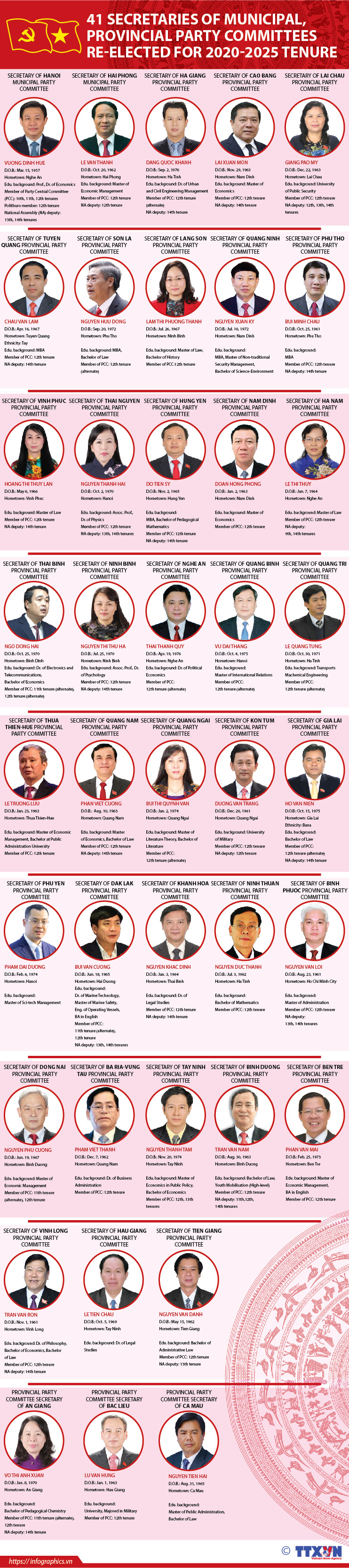 41 Secretaries of municipal, provincial Party Committees re-elected for ...
