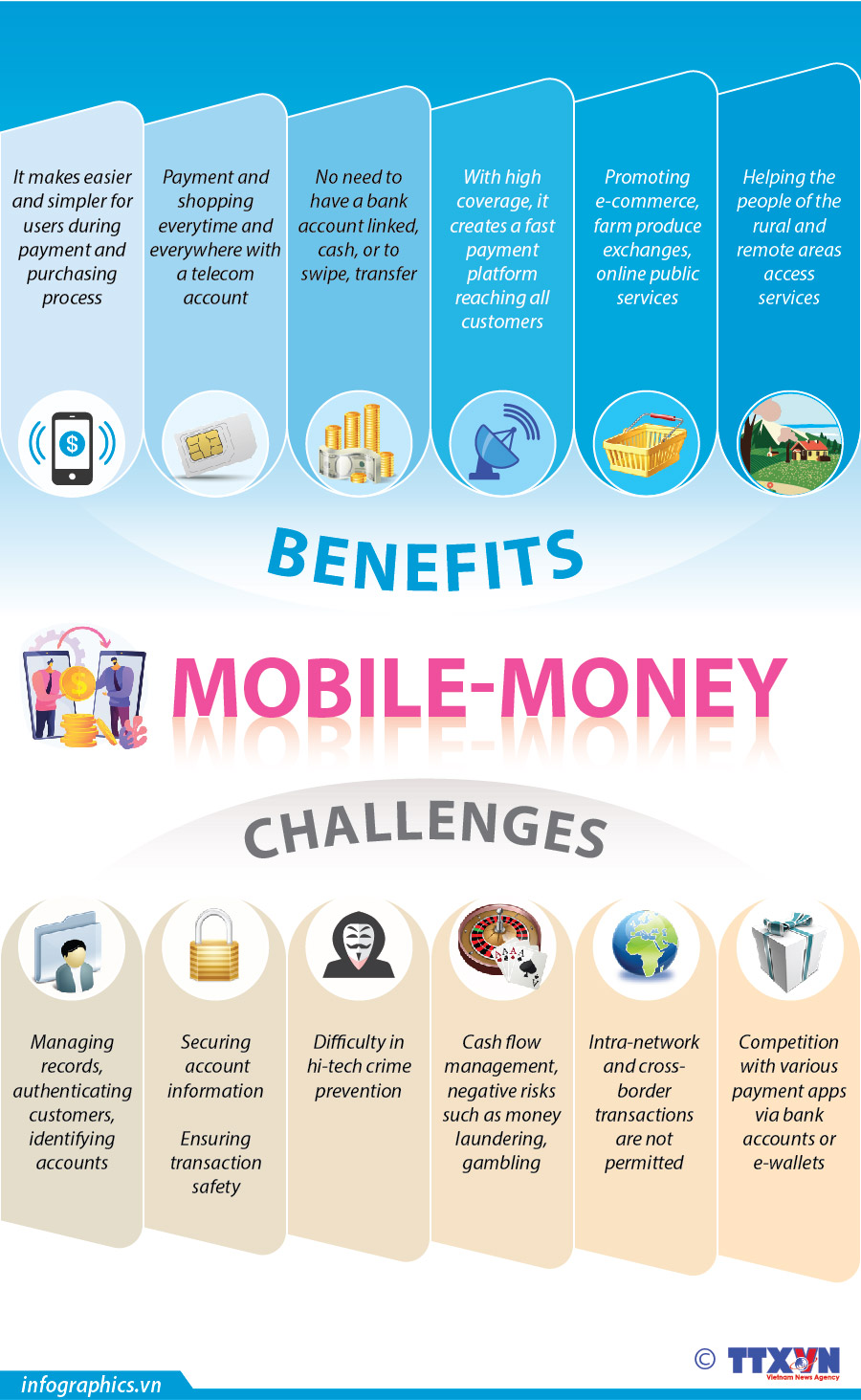Benefits, challenges of mobile money