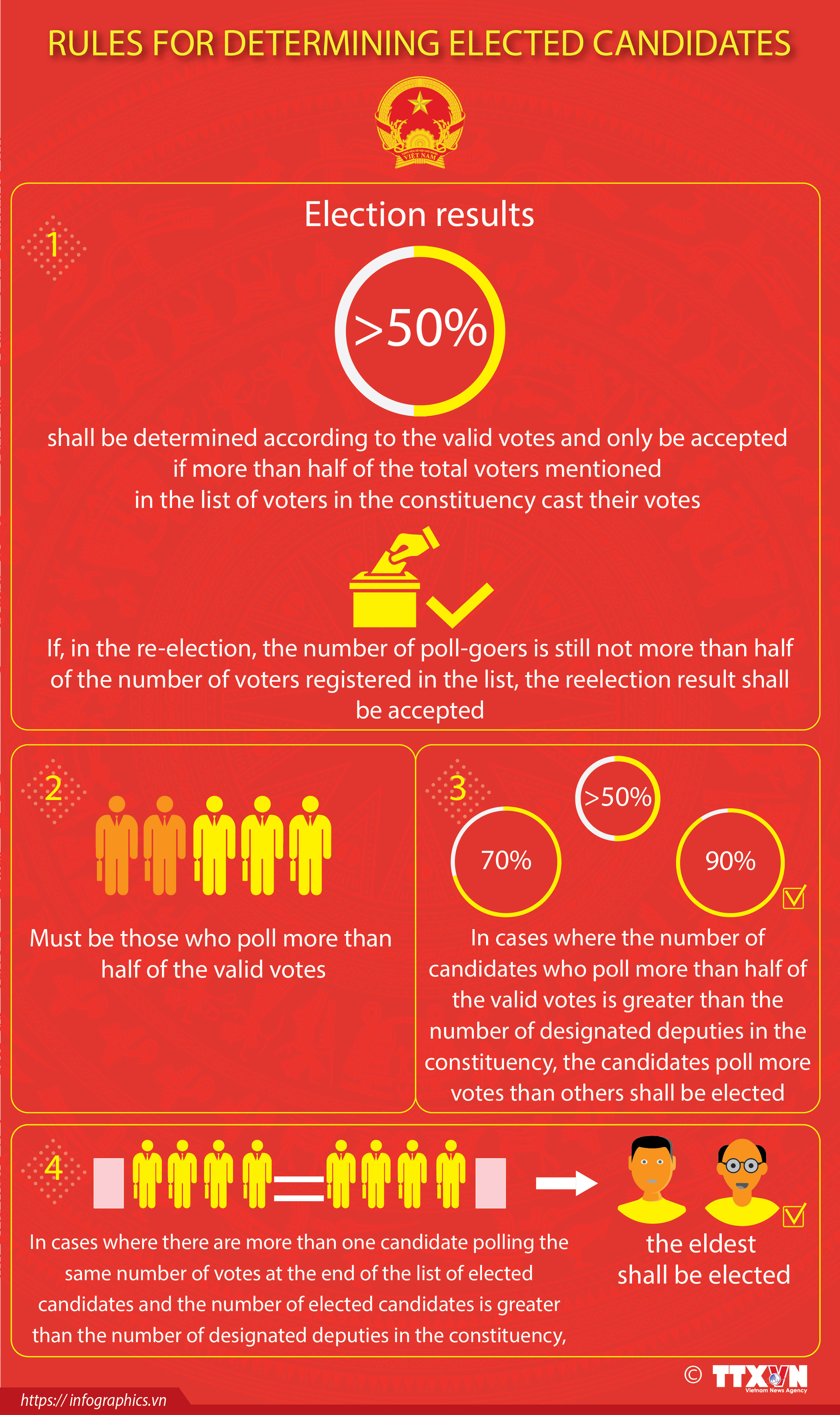 Rules for determining elected candidates
