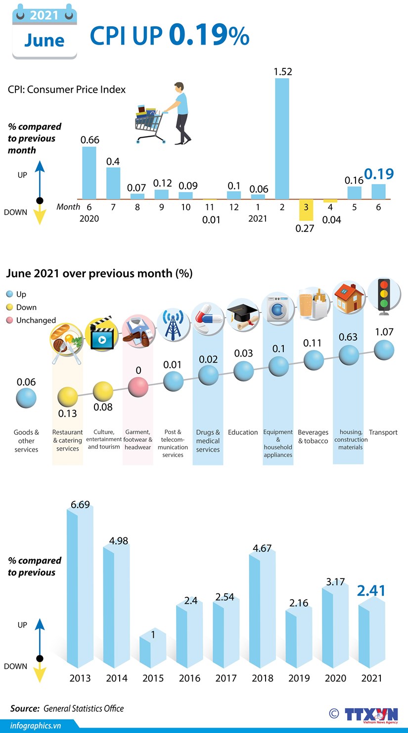 CPI increases 0.19 percent in June