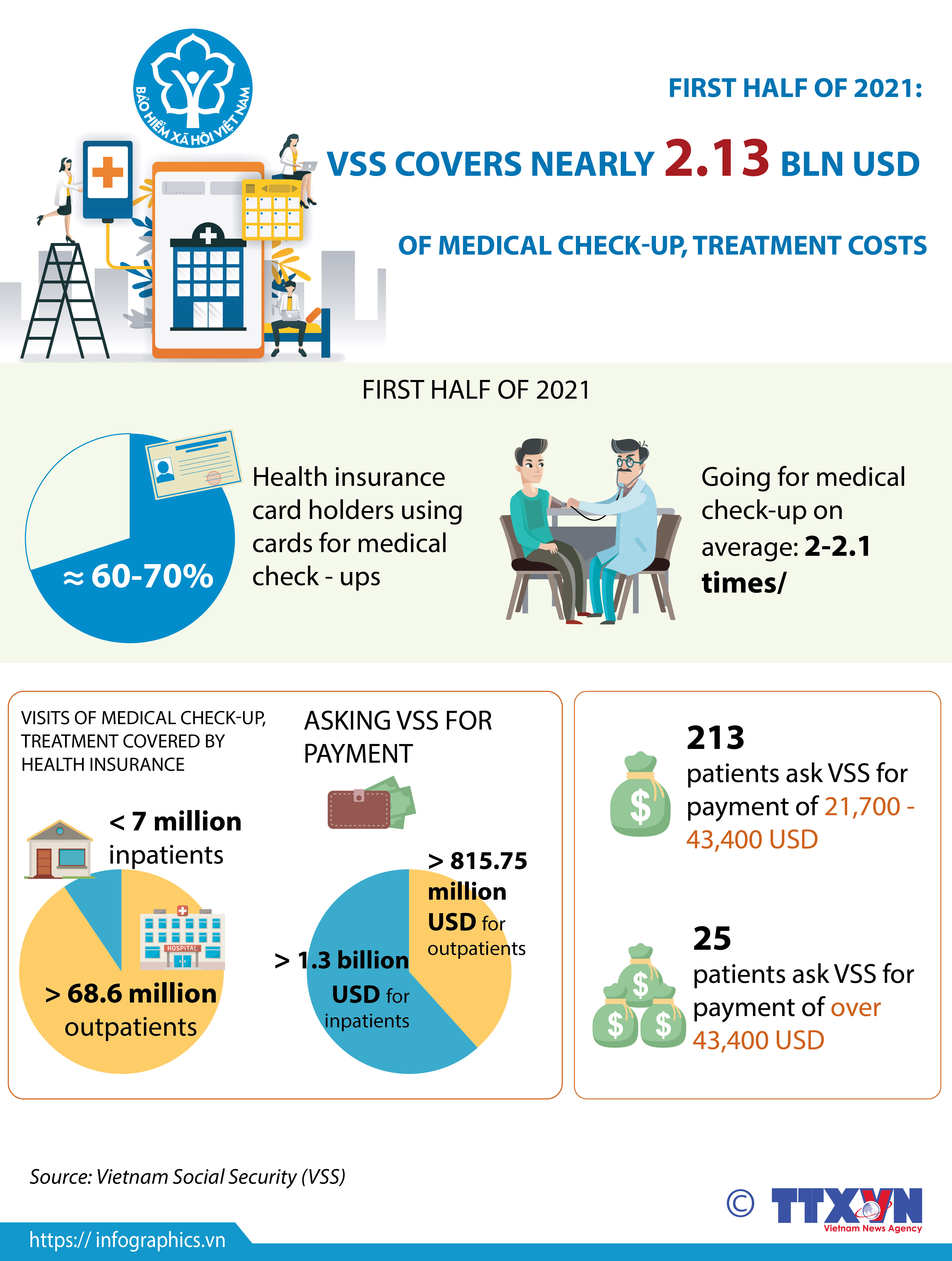VSS covers nearly 2.13 bln USD of medical check-up, treatment costs in H1
