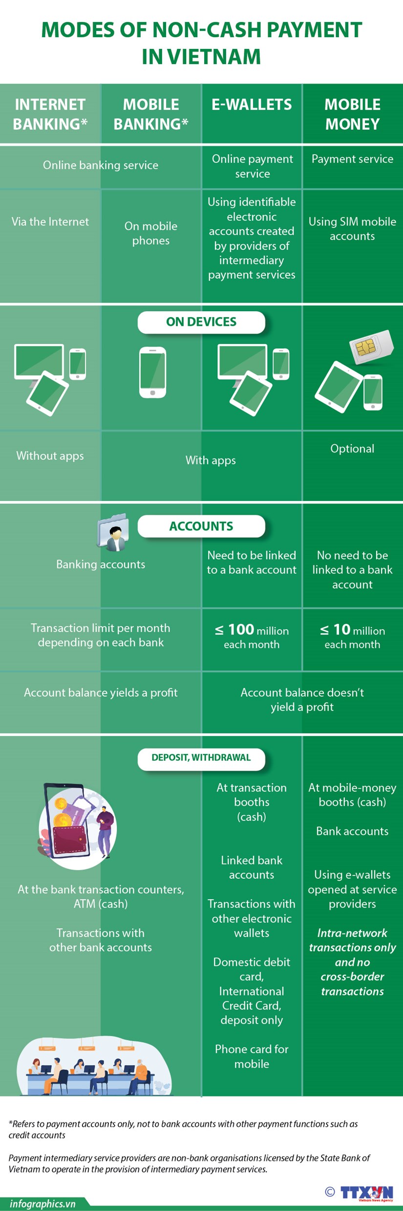 Modes of non-cash payment in Vietnam