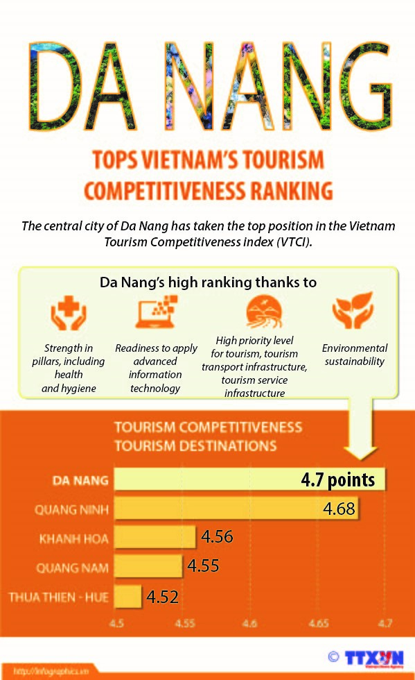 Da Nang tops Vietnam's tourism competitiveness rankings