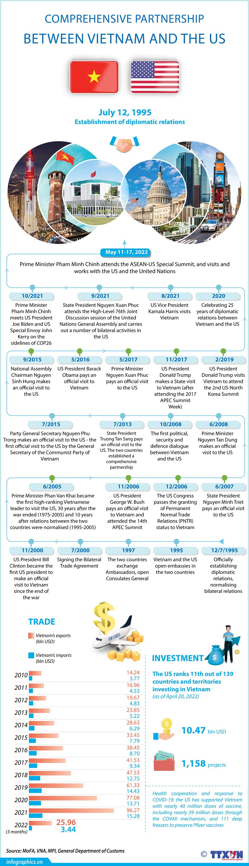 Comprehensive Partnership between Vietnam and the US