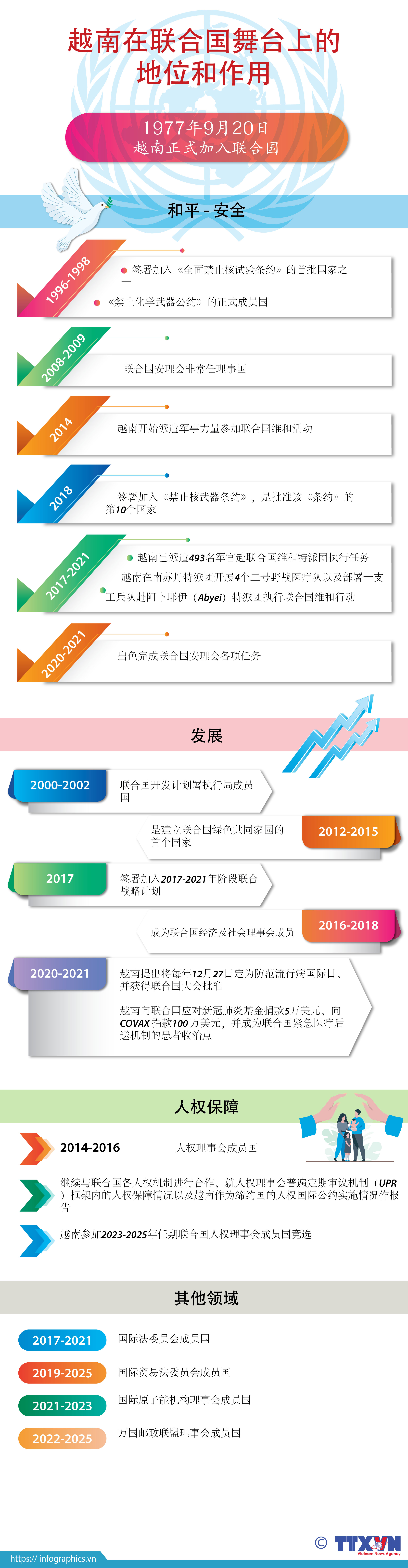 Vietnam’s active role and contributions to the United Nations