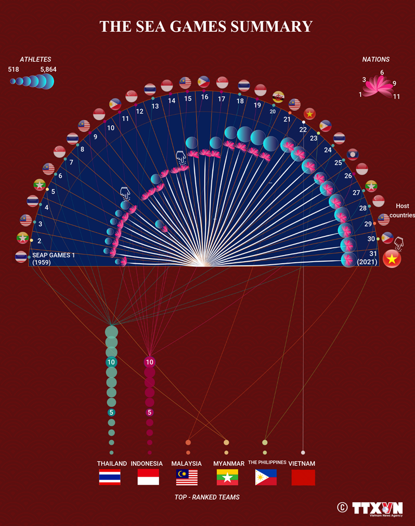 The SEA Games summary