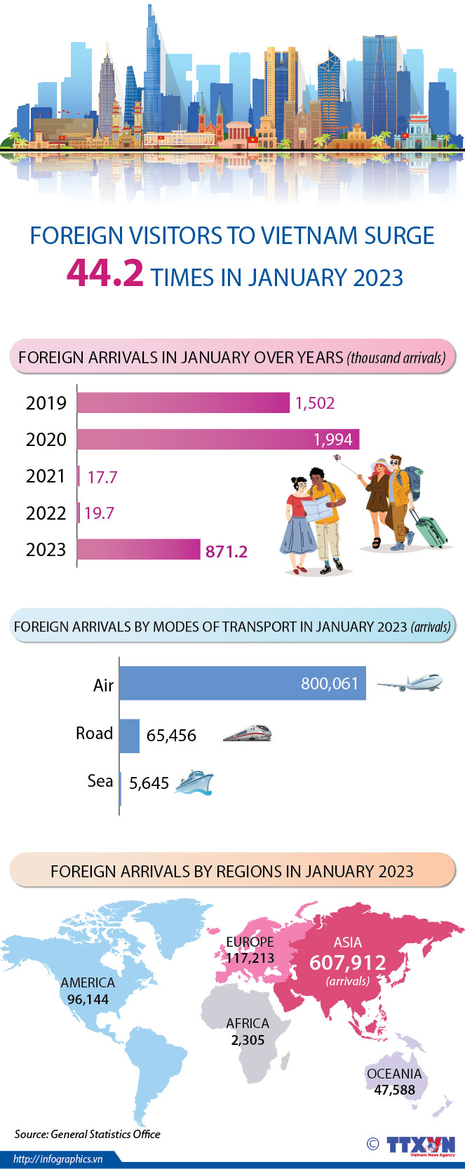 Foreign visitors to Vietnam surge 44.2 times