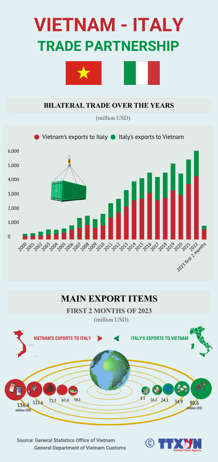Vietnam - Italy trade partnership