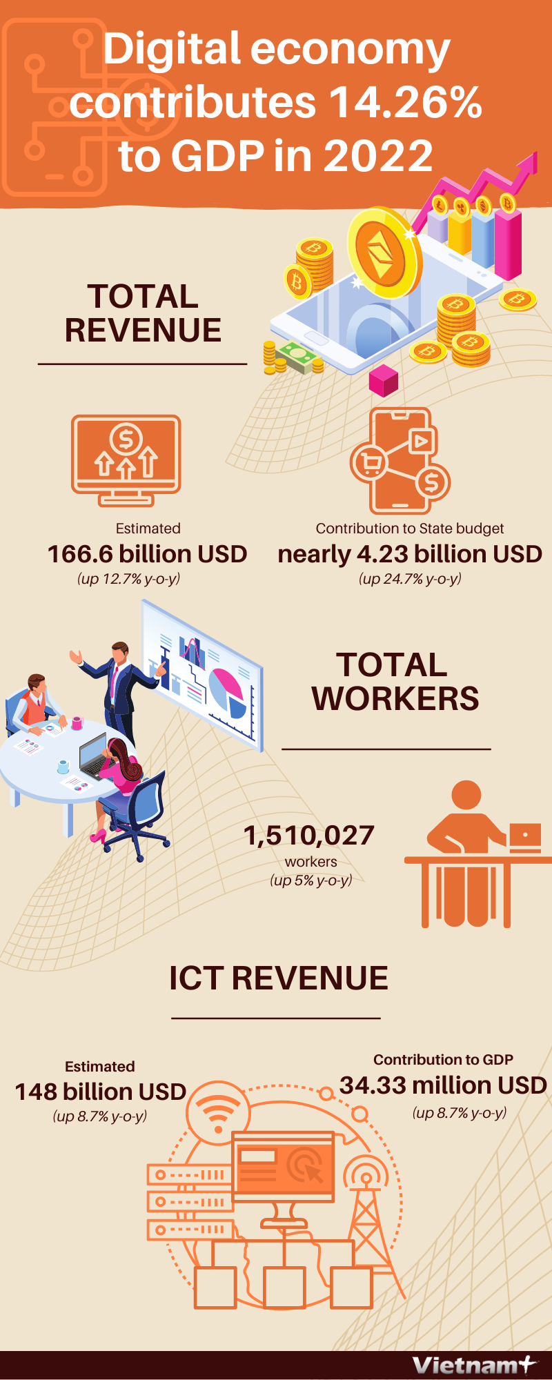 Digital economy contributes 14.26% to GDP in 2022