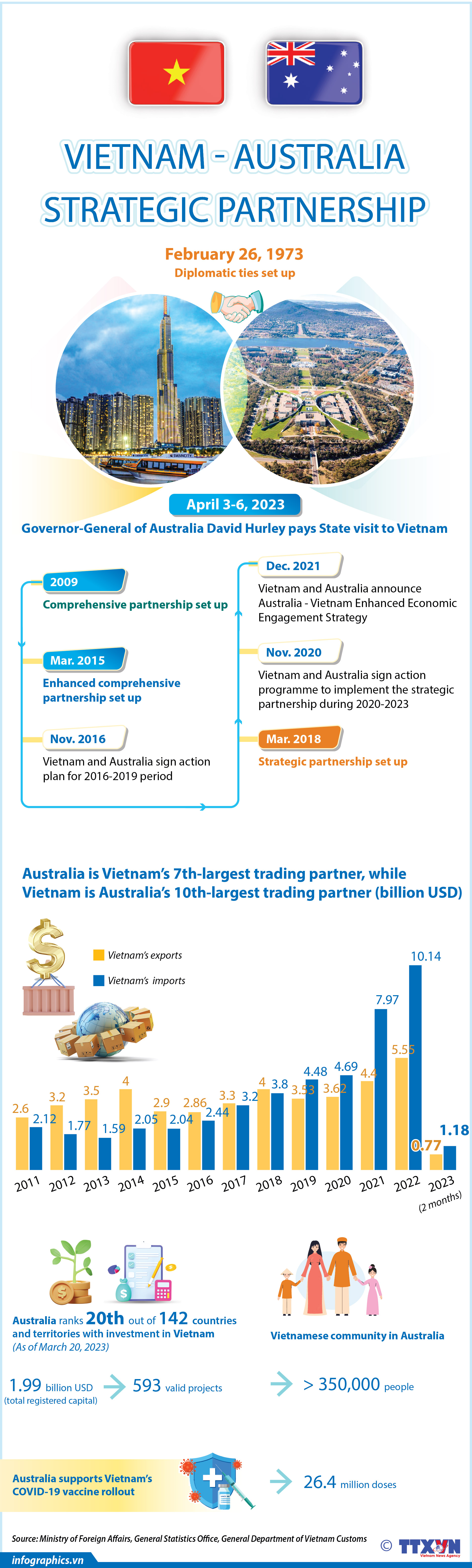 Vietnam - Australia Strategic Partnership