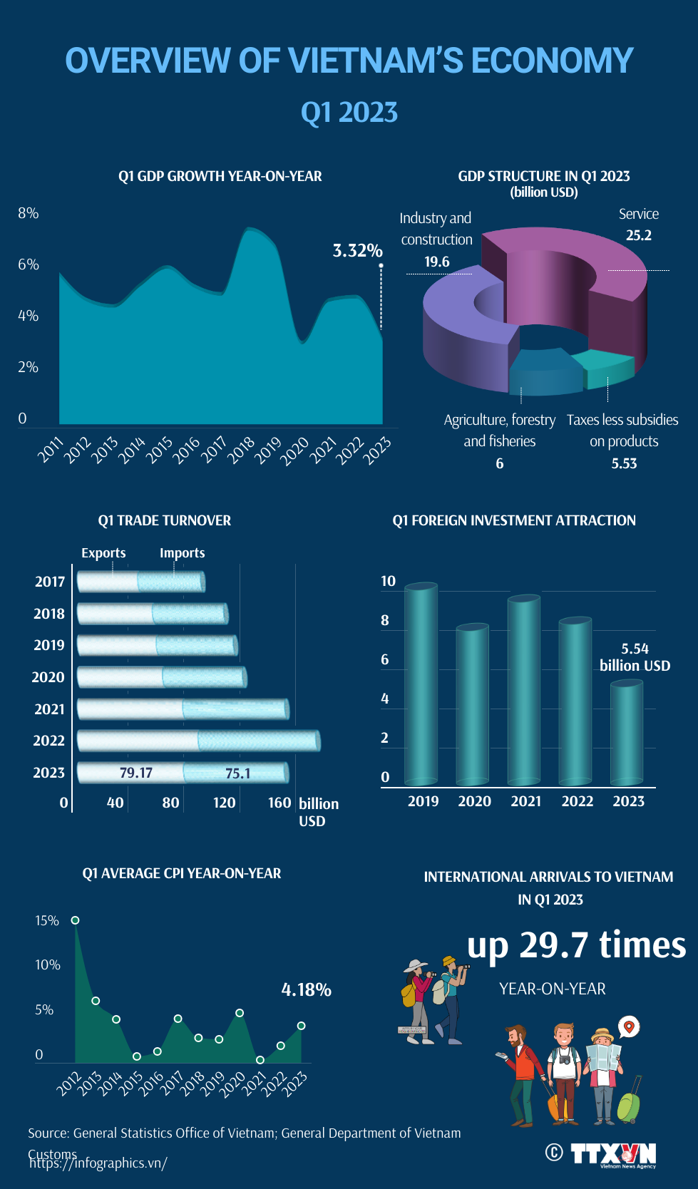Overview of Vietnam’s economy in Q1