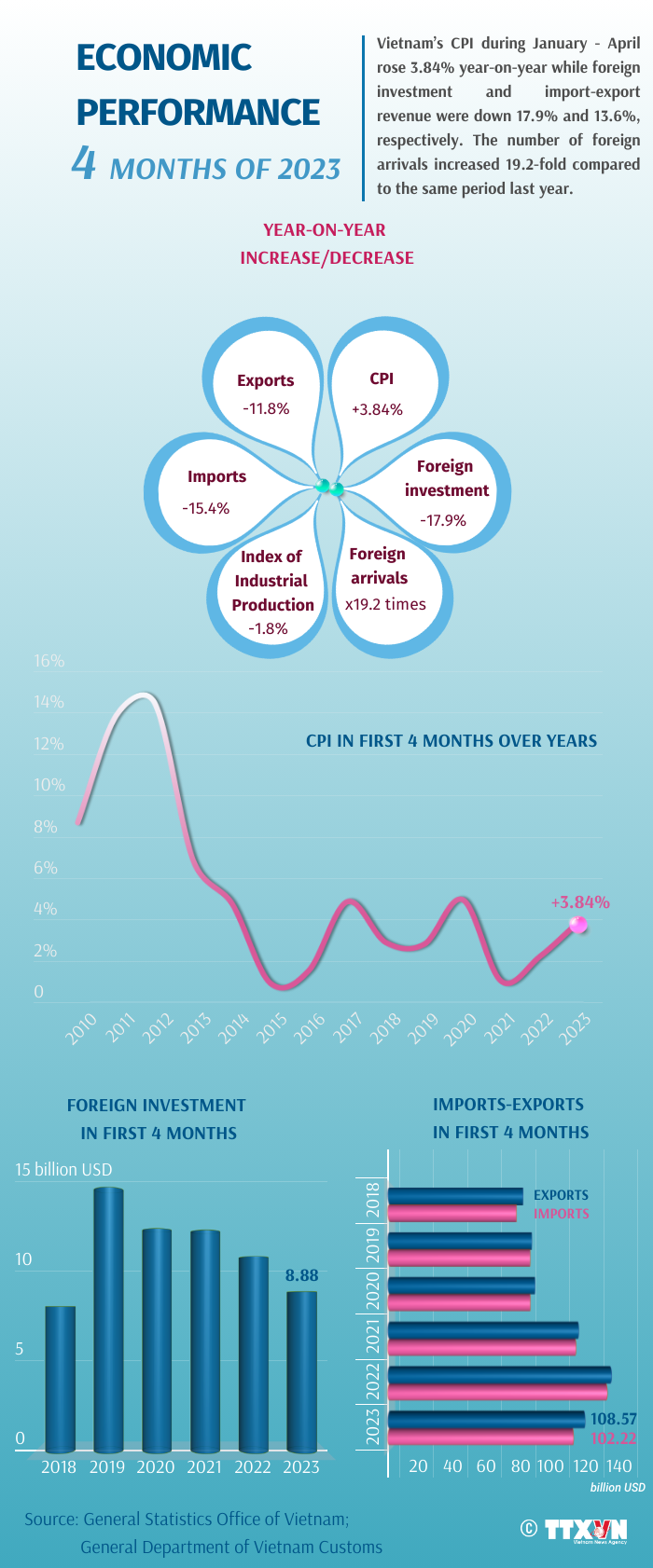 Economic performance in first four months