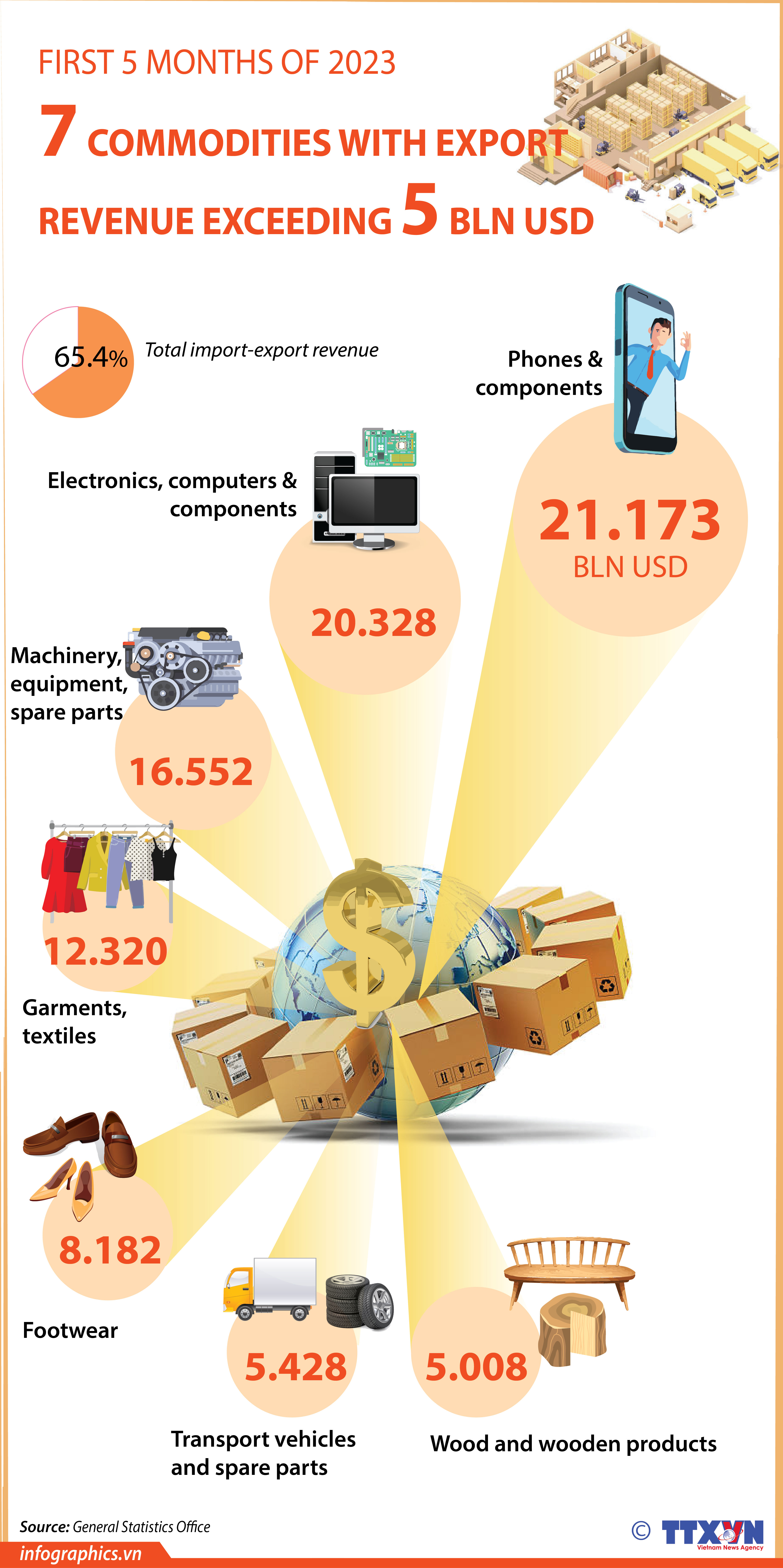 Seven commodities post export revenue of over 5 billion USD