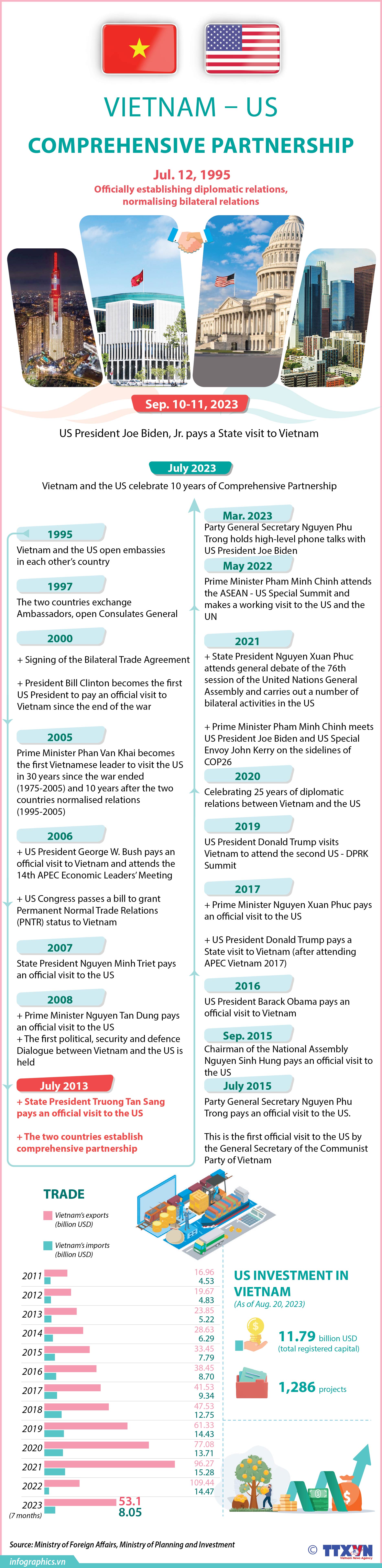 Vietnam - US Comprehensive Partnership