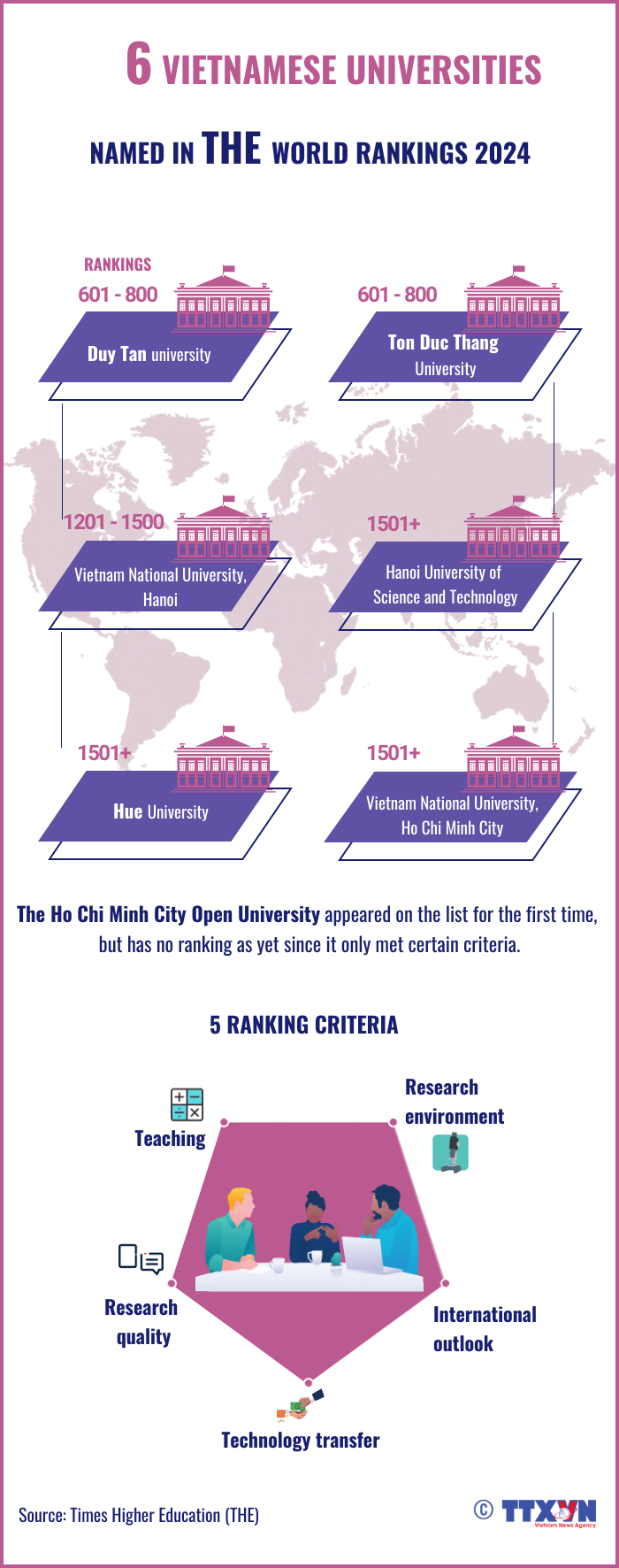 Six Vietnamese universities named in THE world rankings 2024