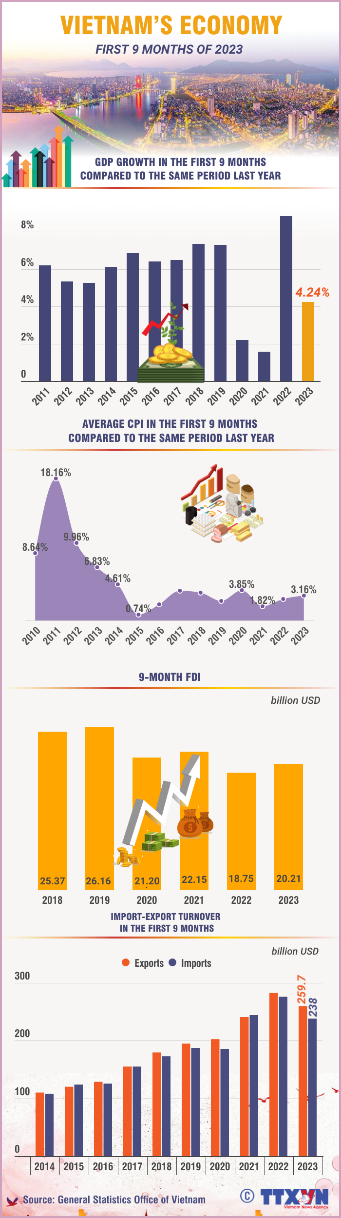Vietnam’s economic performance in the first 9 months of 2023