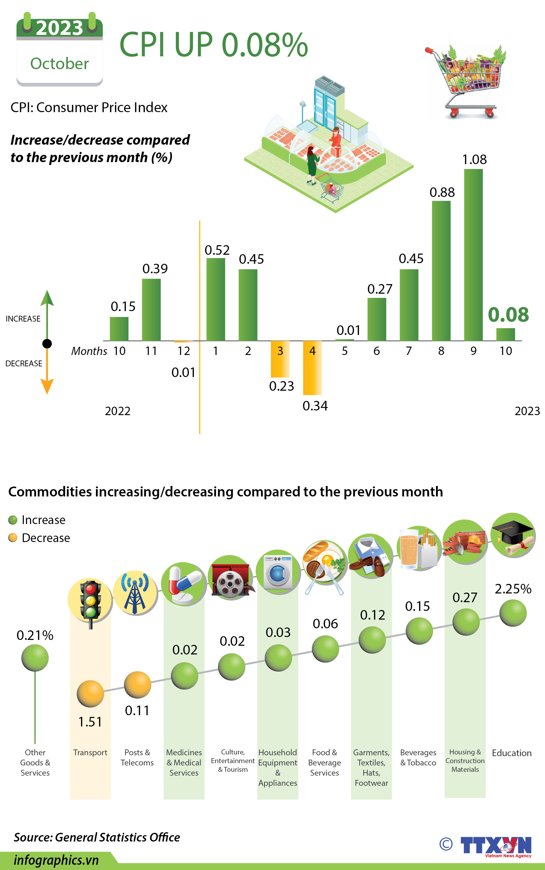 October CPI up 0.08%