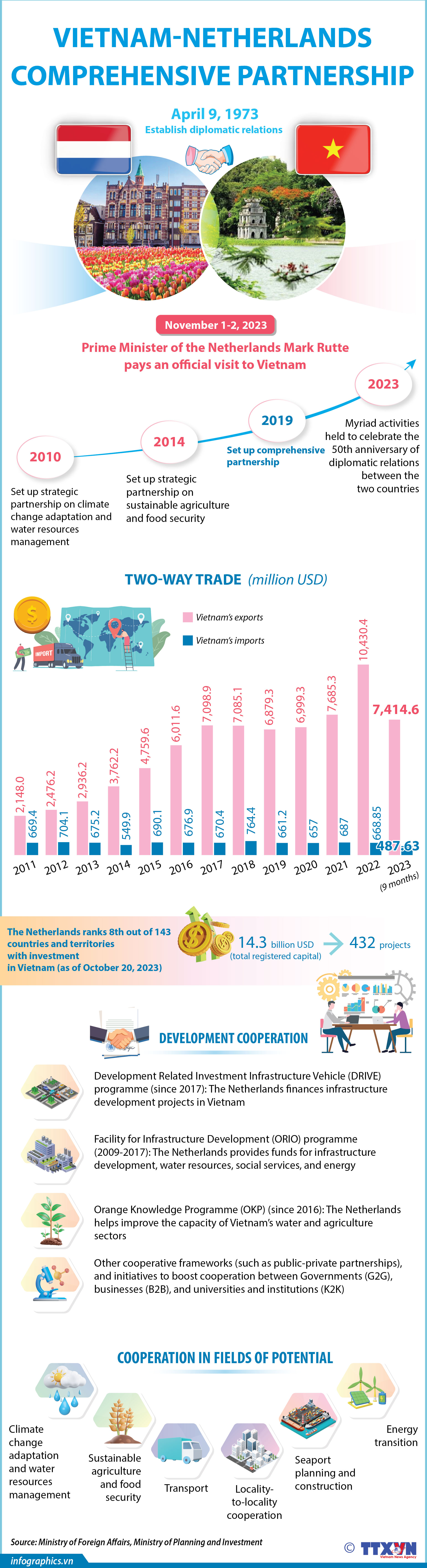 Vietnam, Netherlands enjoy stronger partnership