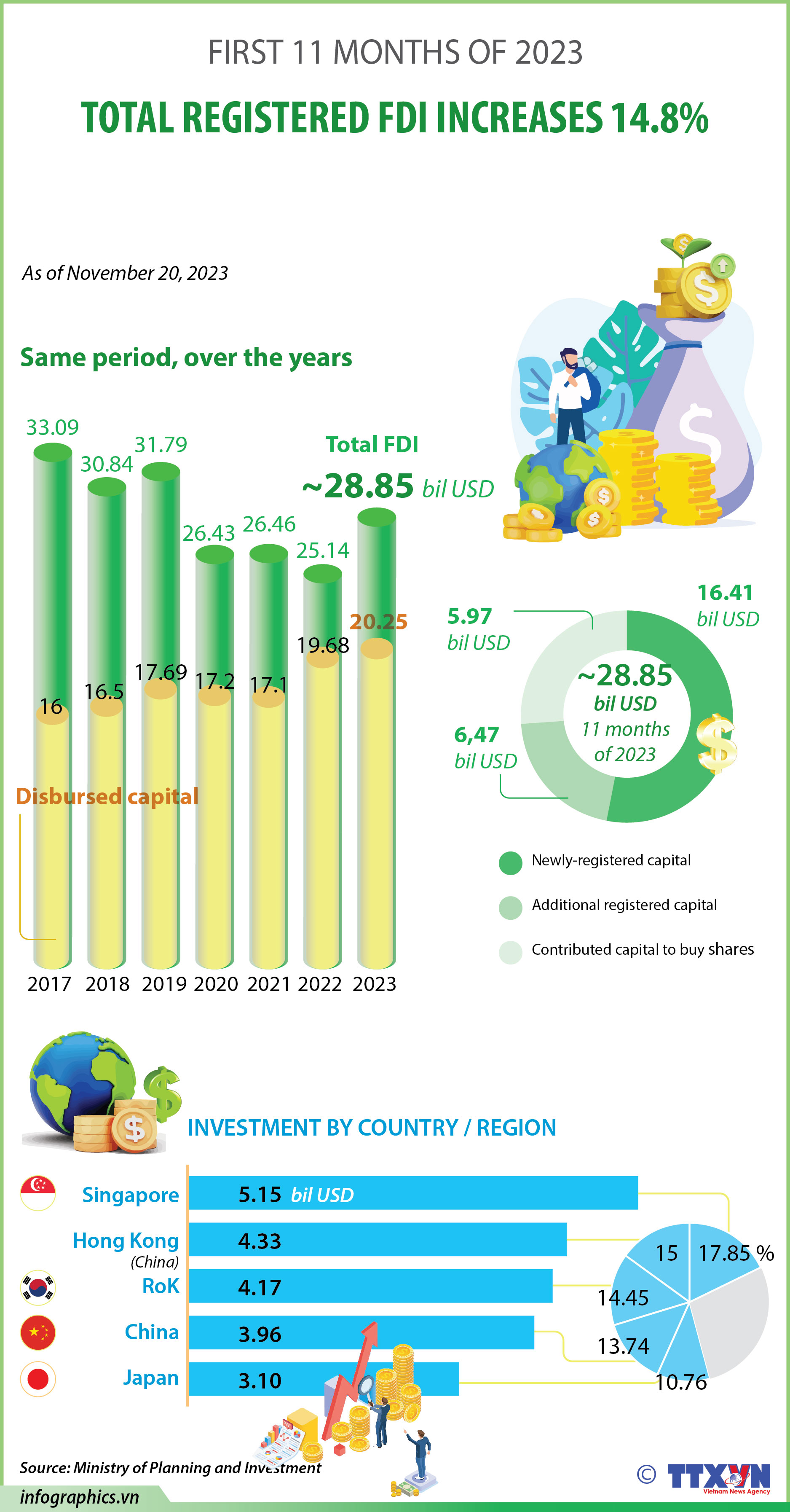 FDI inflows surge 14.8% year-to-date