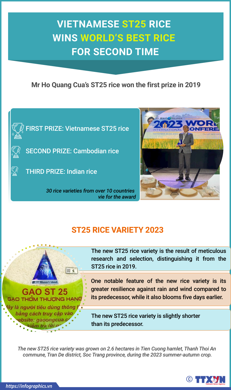 Vietnamese ST25 rice named world’s best for second time