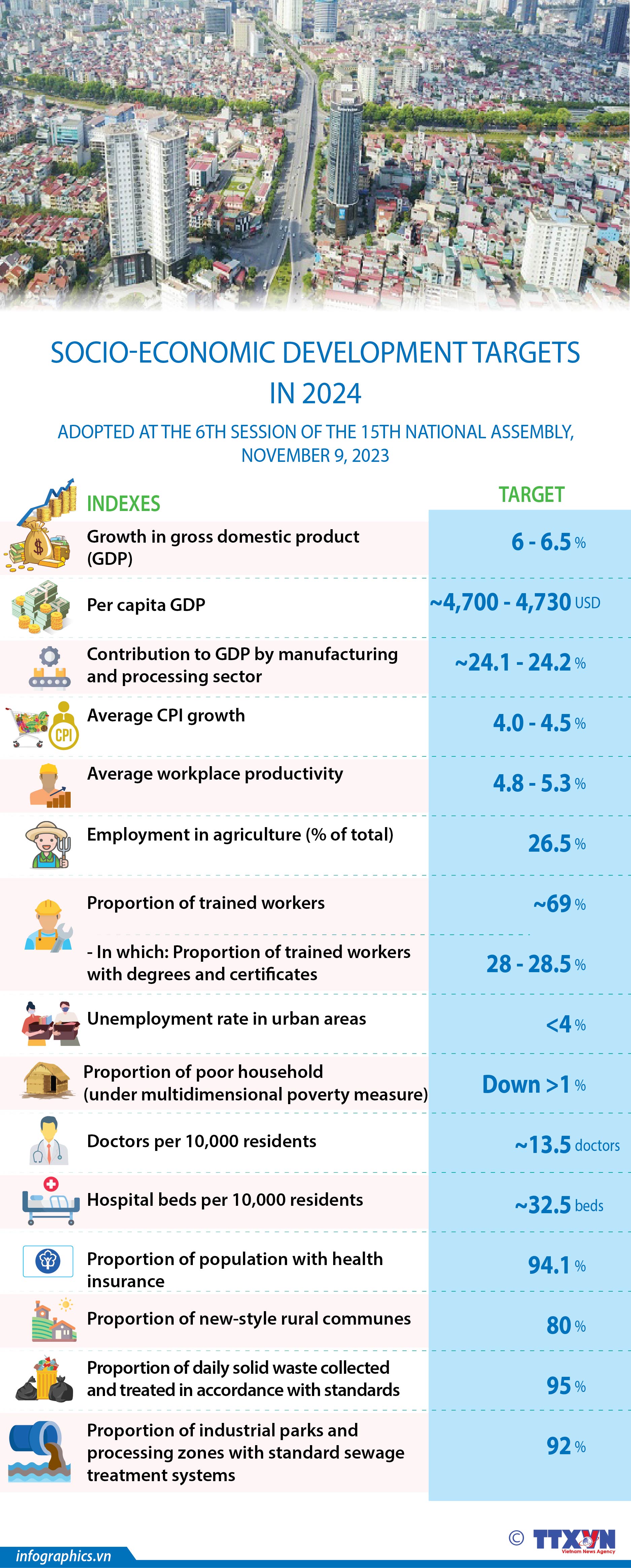 Socio-economic development targets in 2024