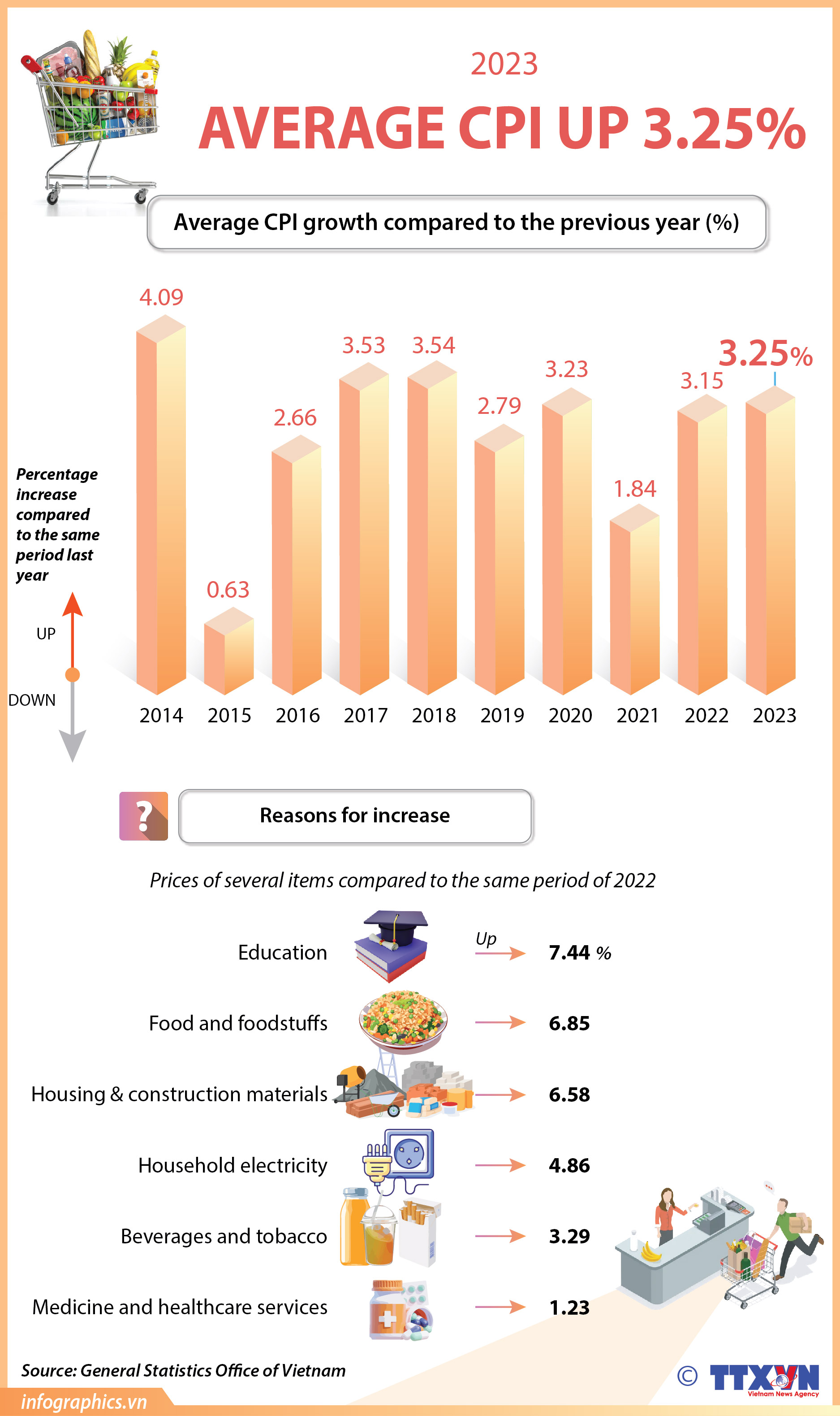 Average CPI up 3.25% in 2023