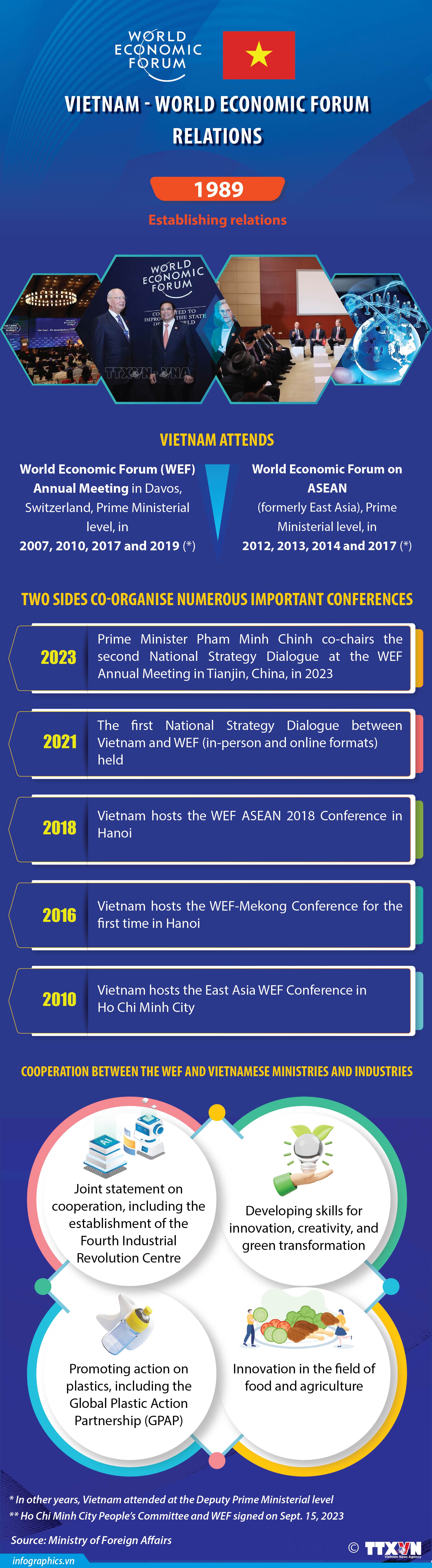 Vietnam - World Economic Forum relations