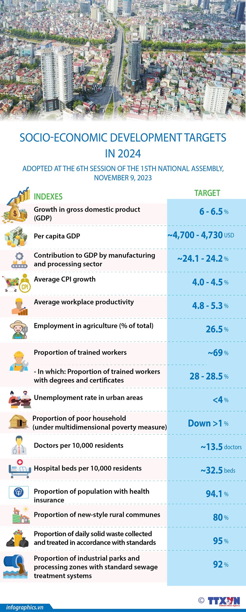 Socio-economic development targets in 2024