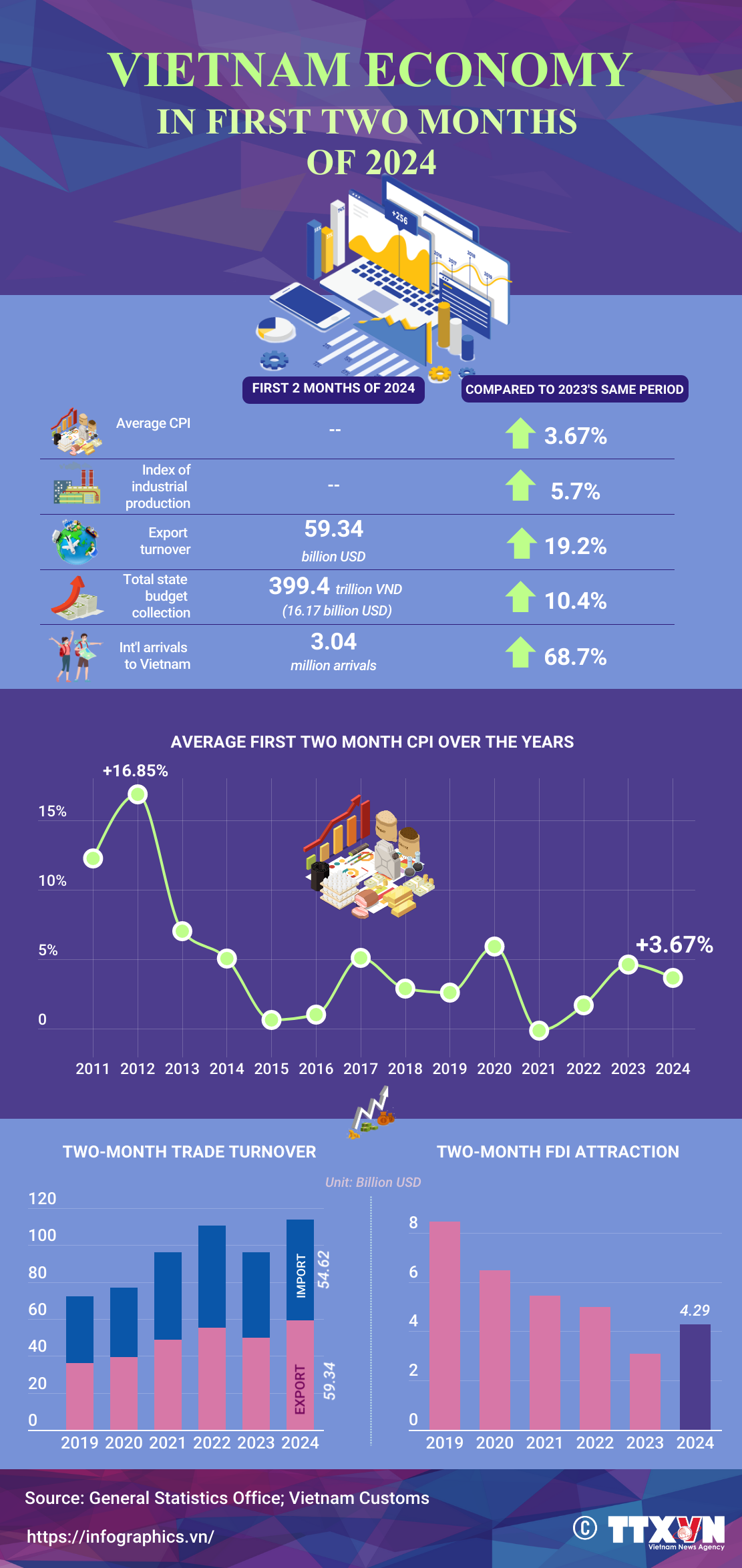 Vietnam's economy in first two months of 2024
