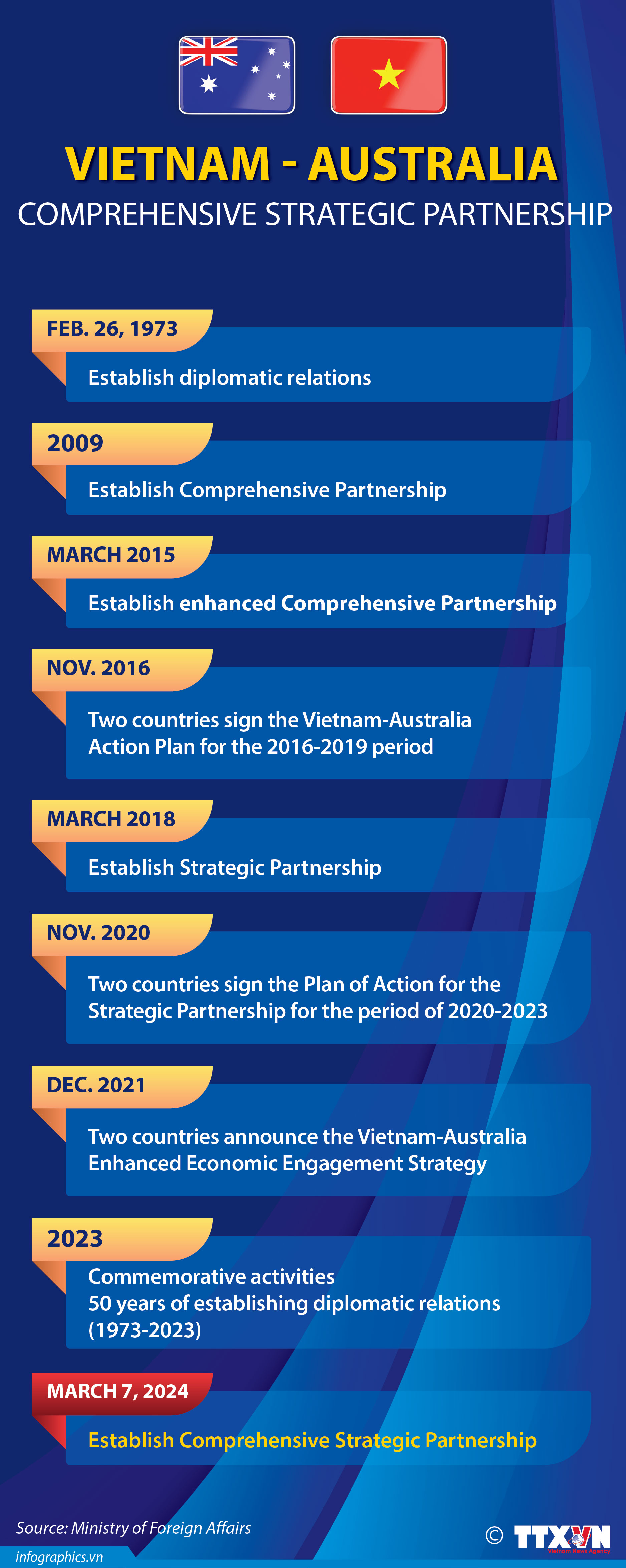 Vietnam, Australia elevate ties to comprehensive strategic partnership